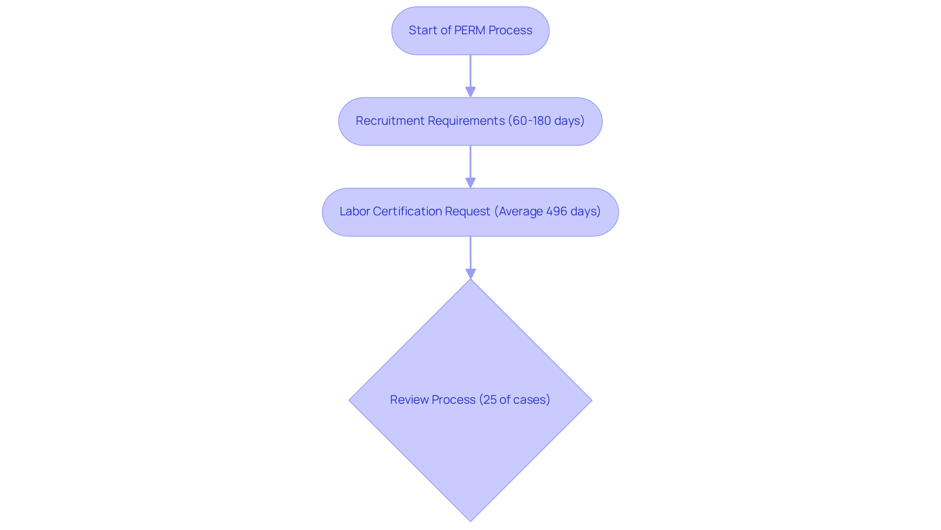 Follow the arrows to see the steps in the PERM process. Each box represents a key stage, and the colors help highlight important timelines and review percentages.