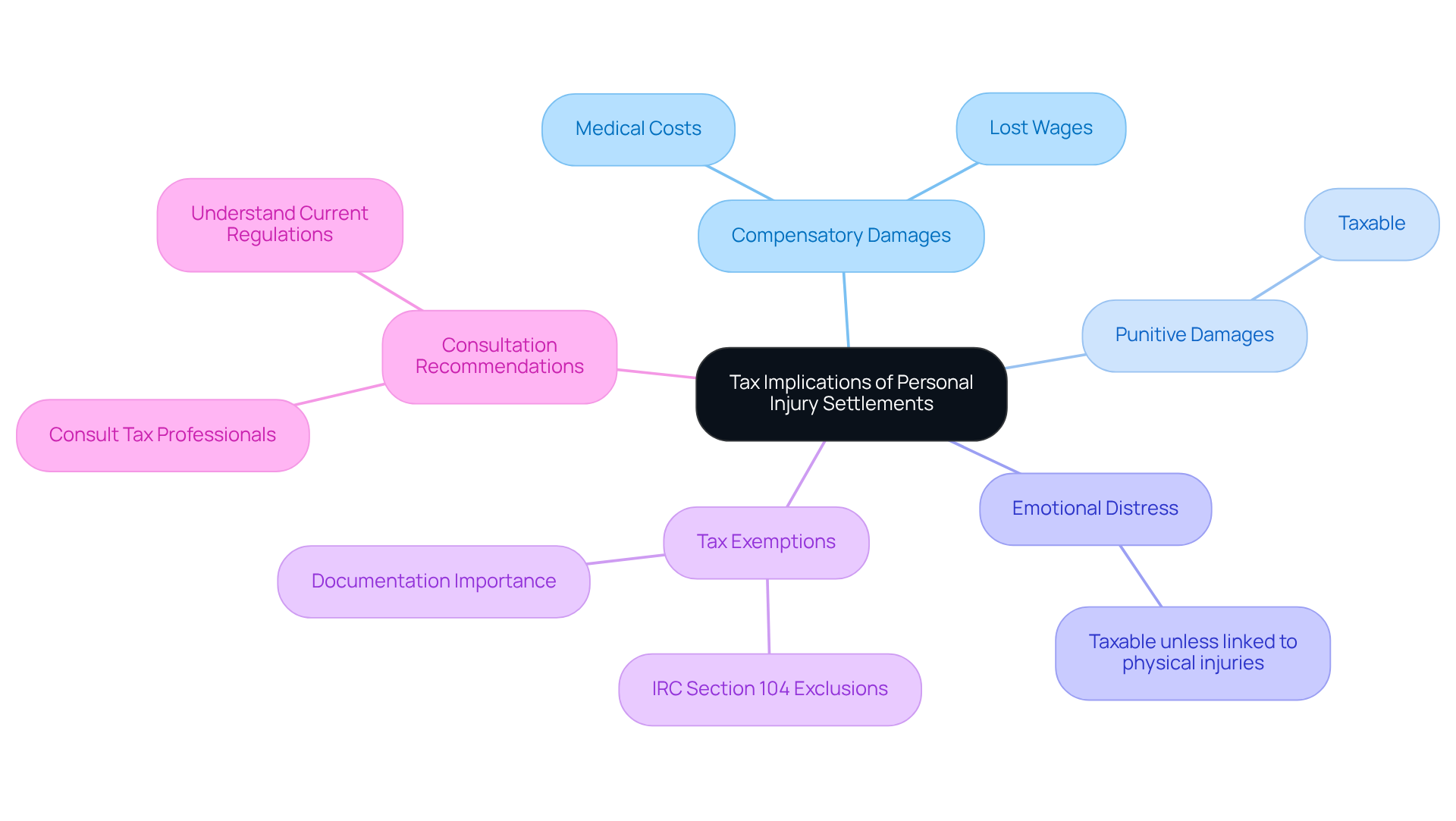 This mindmap helps you visualize the tax implications of different types of compensation from personal injury settlements. Start at the center with the main topic, then follow the branches to see how compensatory damages, punitive damages, and emotional distress are treated differently for tax purposes. Each branch provides insights into what is tax-exempt and what may incur taxes, guiding you through the complexities of tax obligations. This mindmap helps you visualize the tax implications of different types of compensation from personal injury settlements. Start at the center with the main topic, then follow the branches to see how compensatory damages, punitive damages, and emotional distress are treated differently for tax purposes. Each branch provides insights into what is tax-exempt and what may incur taxes, guiding you through the complexities of tax obligations.