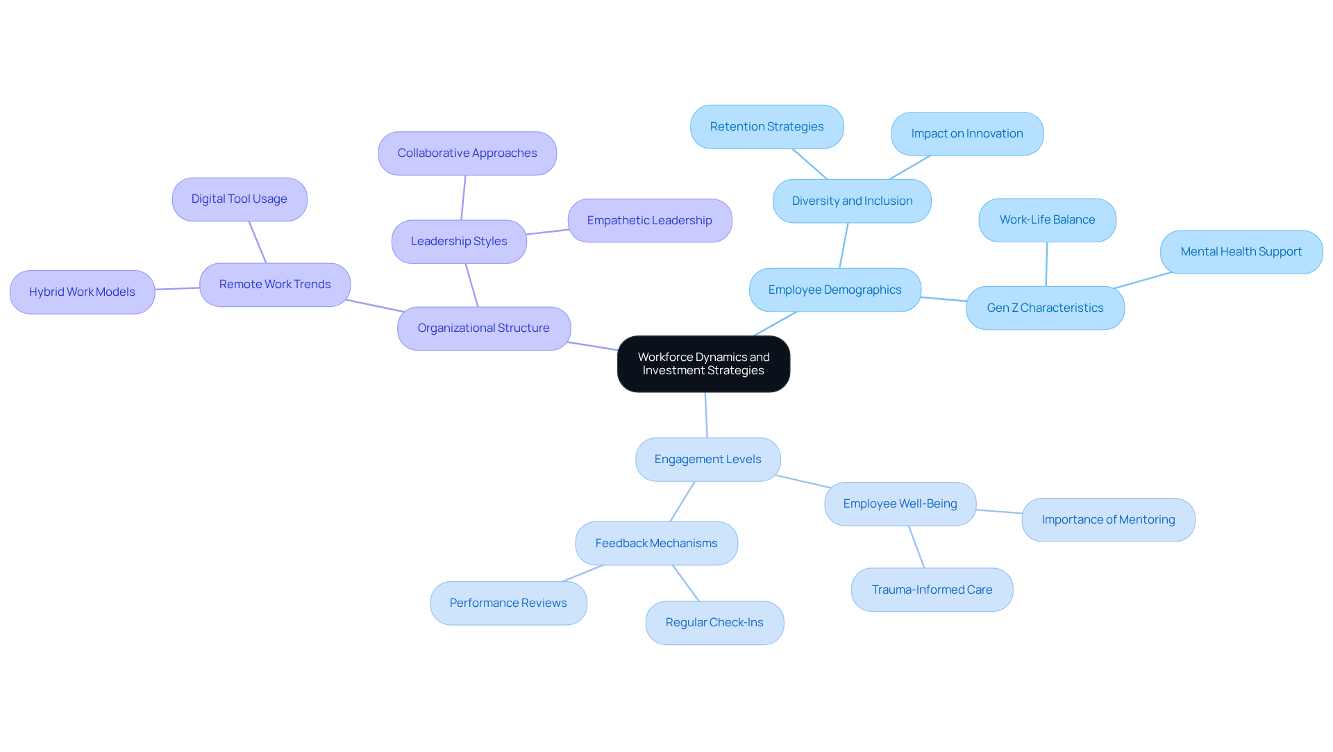 The center represents the main concept of workforce dynamics, with branches detailing important aspects that influence investment strategies. Each color-coded branch helps clarify how these elements interconnect.