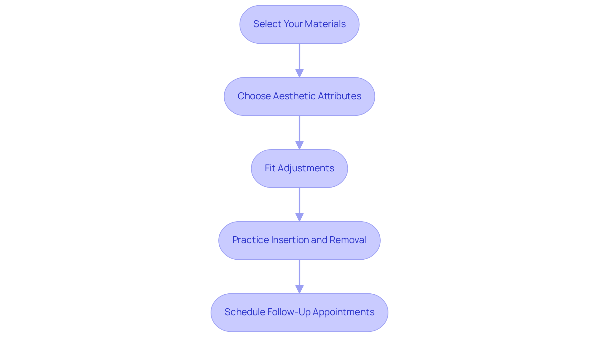 Each box represents a step in the process of getting your partial denture fitted. Follow the arrows to see how each step leads to the next, ensuring you understand the entire journey from material selection to follow-up care.