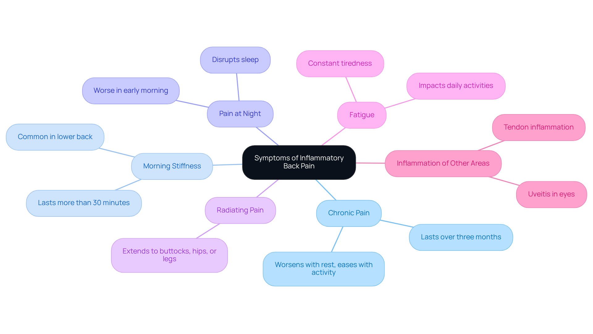 This mindmap starts with the main topic in the center and branches out to show different symptoms. Each branch represents a specific symptom, helping you see how they relate to the overall issue of inflammatory back pain. The colors and layout make it easy to follow and understand.