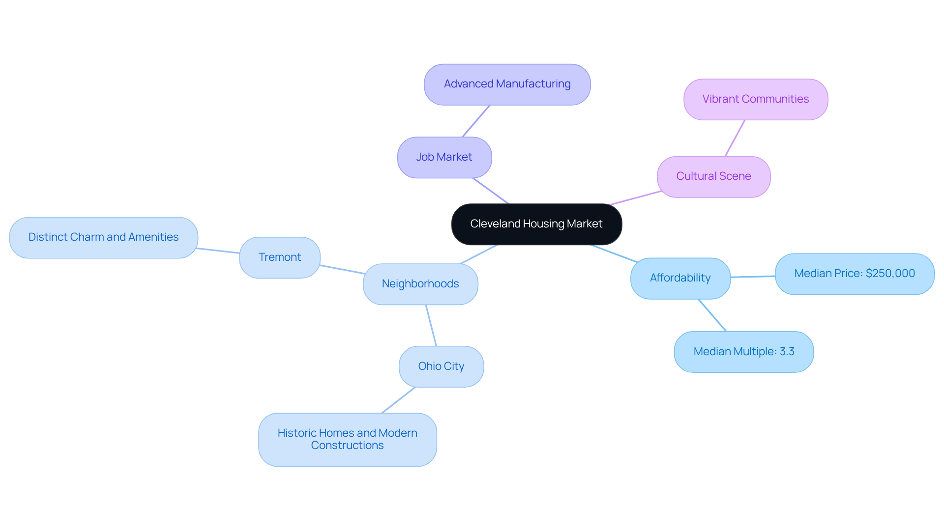 This mindmap shows the key aspects of Cleveland's housing market. Start at the center with the main topic, then explore branches that detail affordability, neighborhoods, job opportunities, and cultural attractions. Each branch highlights important information that makes Cleveland a great place for budget-friendly homes.