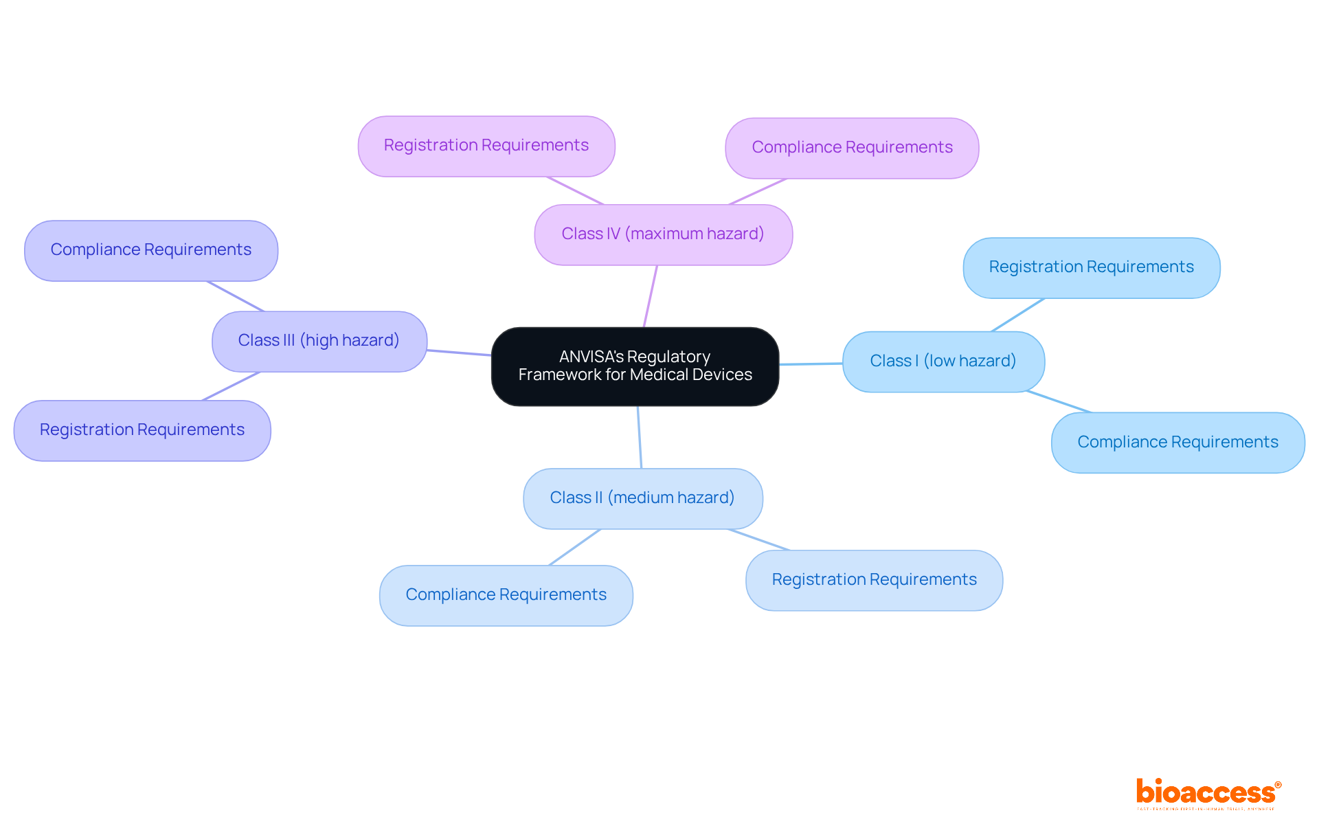 Start at the center with the main regulatory framework, then explore each class to see its hazard level and requirements. This map helps you understand how each class fits into the overall system.