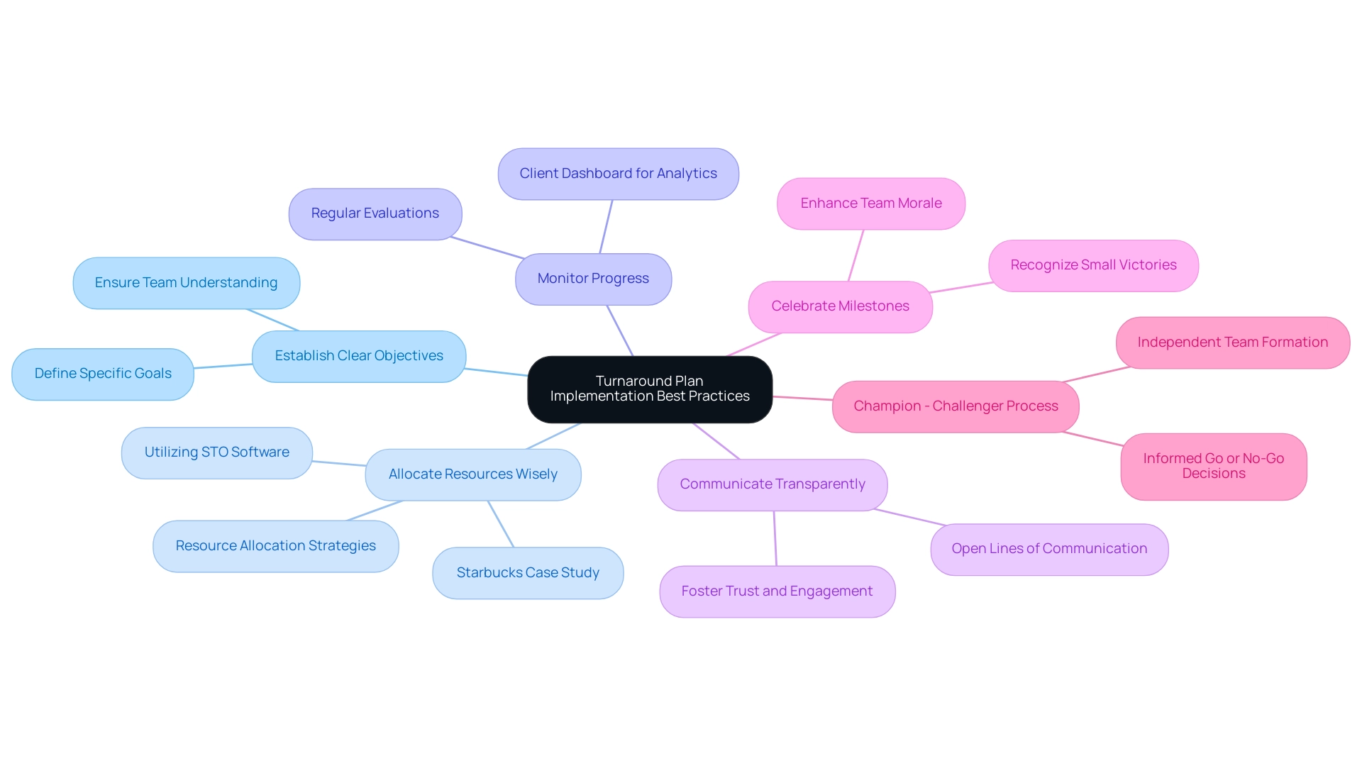 The central node represents the overall topic, with branches indicating best practices, and sub-branches detailing specific actions or examples related to each practice.