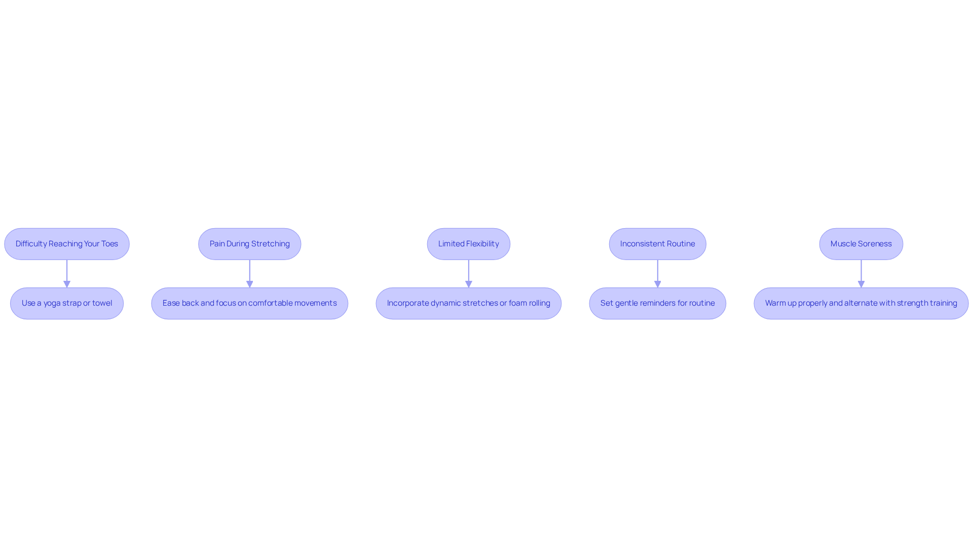 Each box represents a challenge you might face while stretching. Follow the arrows to see the recommended solutions for each issue. This chart is designed to help you navigate your stretching journey with ease. Each box represents a challenge you might face while stretching. Follow the arrows to see the recommended solutions for each issue. This chart is designed to help you navigate your stretching journey with ease.