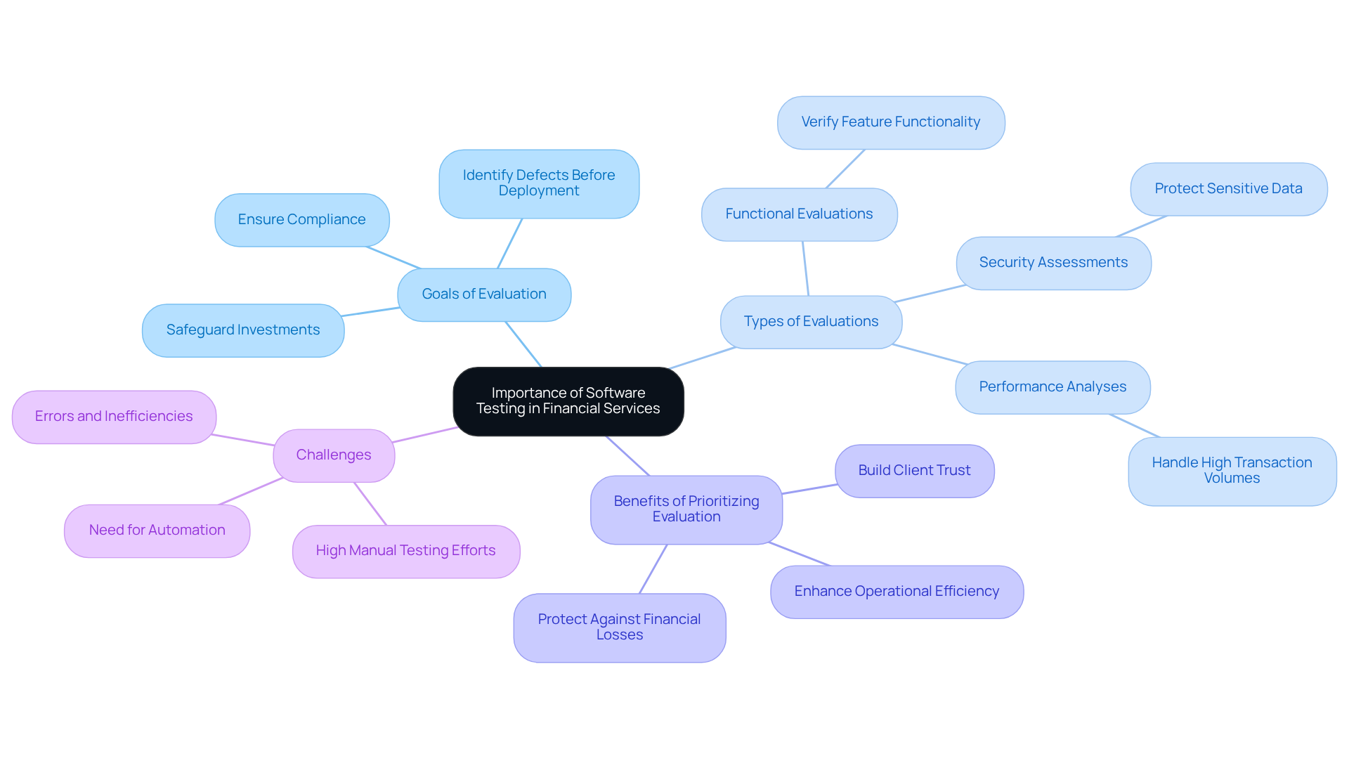 This mindmap starts with the central theme of software testing in financial services. Each branch represents a key area related to testing, such as goals, types, benefits, and challenges. Follow the branches to explore how each aspect contributes to the overall importance of thorough software evaluation.