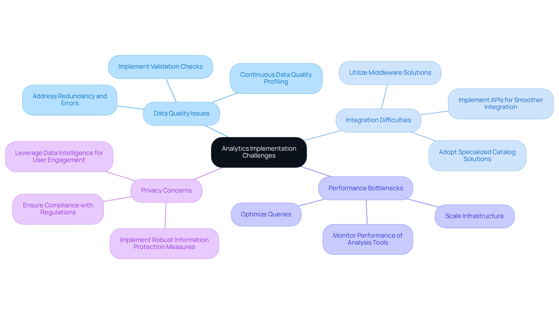 The central node represents the overall theme of analytics challenges. Each branch shows a specific challenge, and the sub-branches indicate potential solutions or important considerations for addressing those challenges. The central node represents the overall theme of analytics challenges. Each branch shows a specific challenge, and the sub-branches indicate potential solutions or important considerations for addressing those challenges.