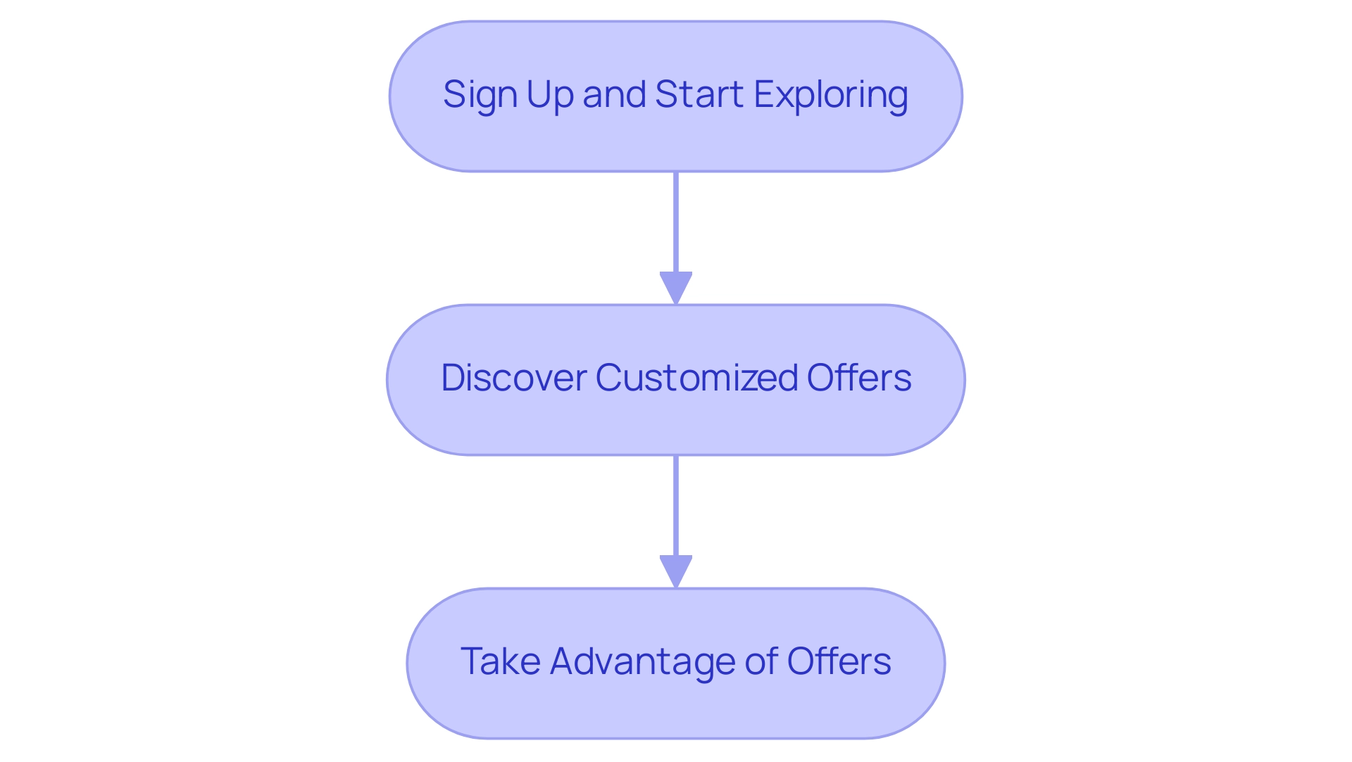 Each box represents a step in the engagement process, and the arrows indicate the sequential flow from signing up to enjoying personalized benefits.