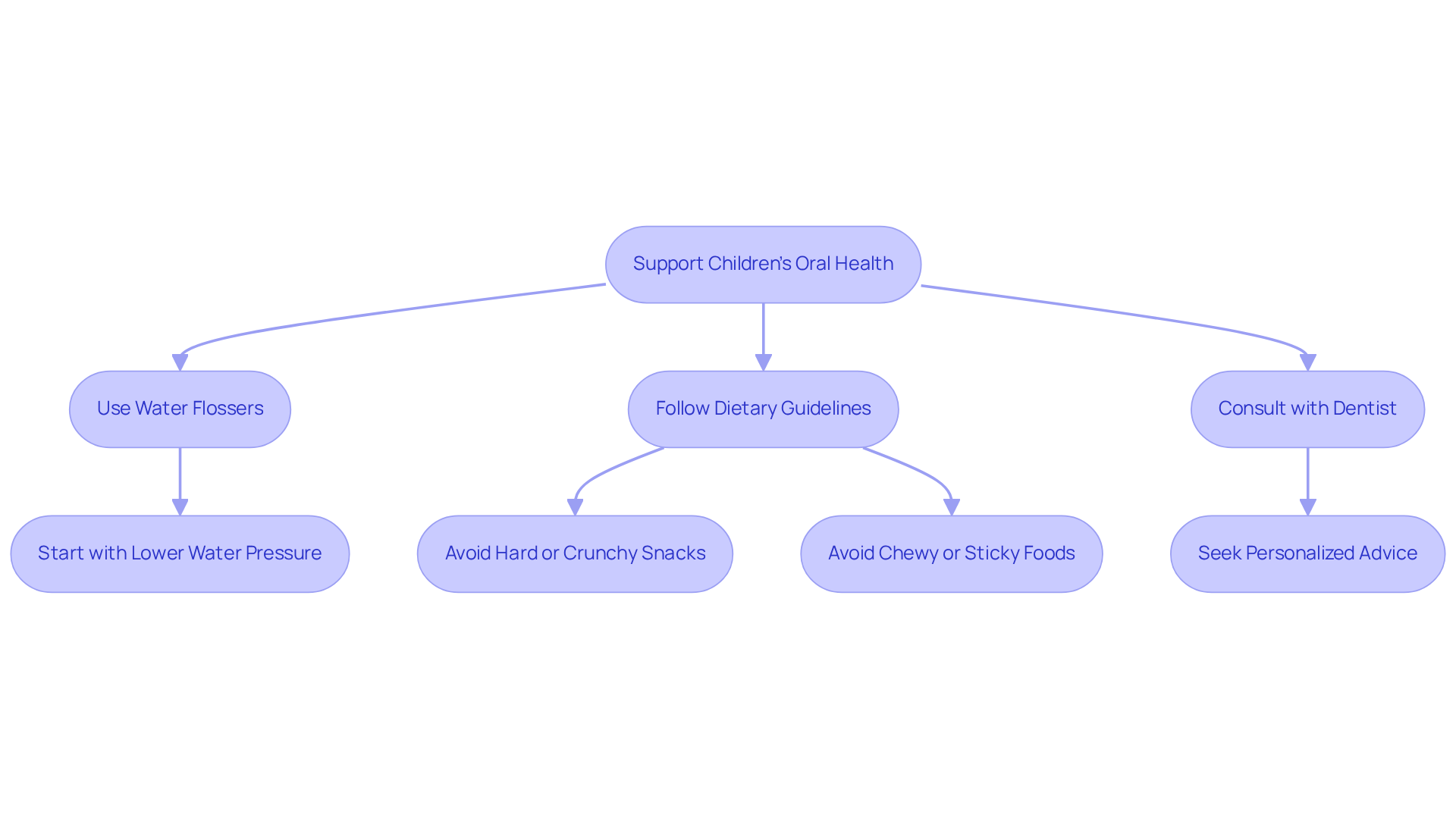 Follow the arrows to see the recommended steps for maintaining your child's oral health while they have braces. Each box represents an action you can take to help keep their smile healthy and bright.