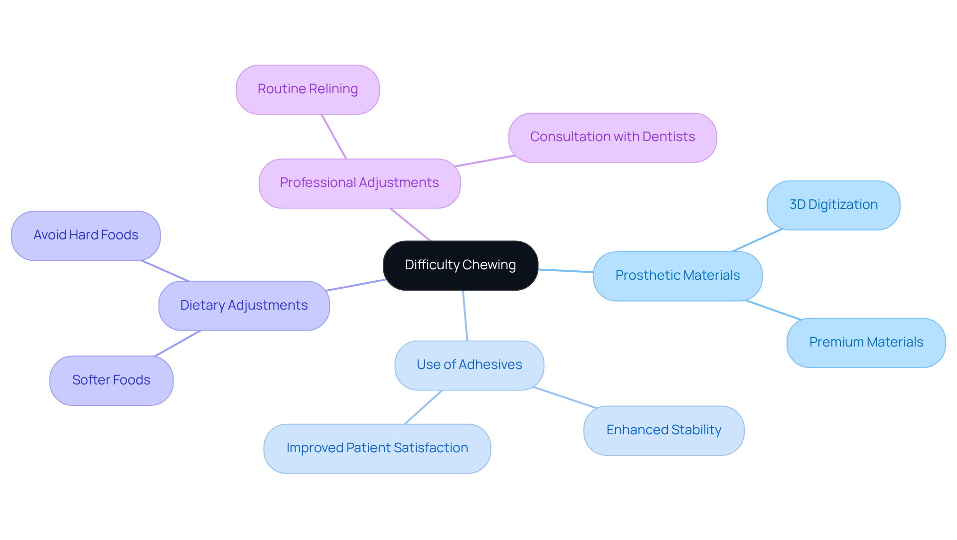 Start at the center with the main problem, then explore the branches to find various solutions and tips that can help improve chewing efficiency and comfort.