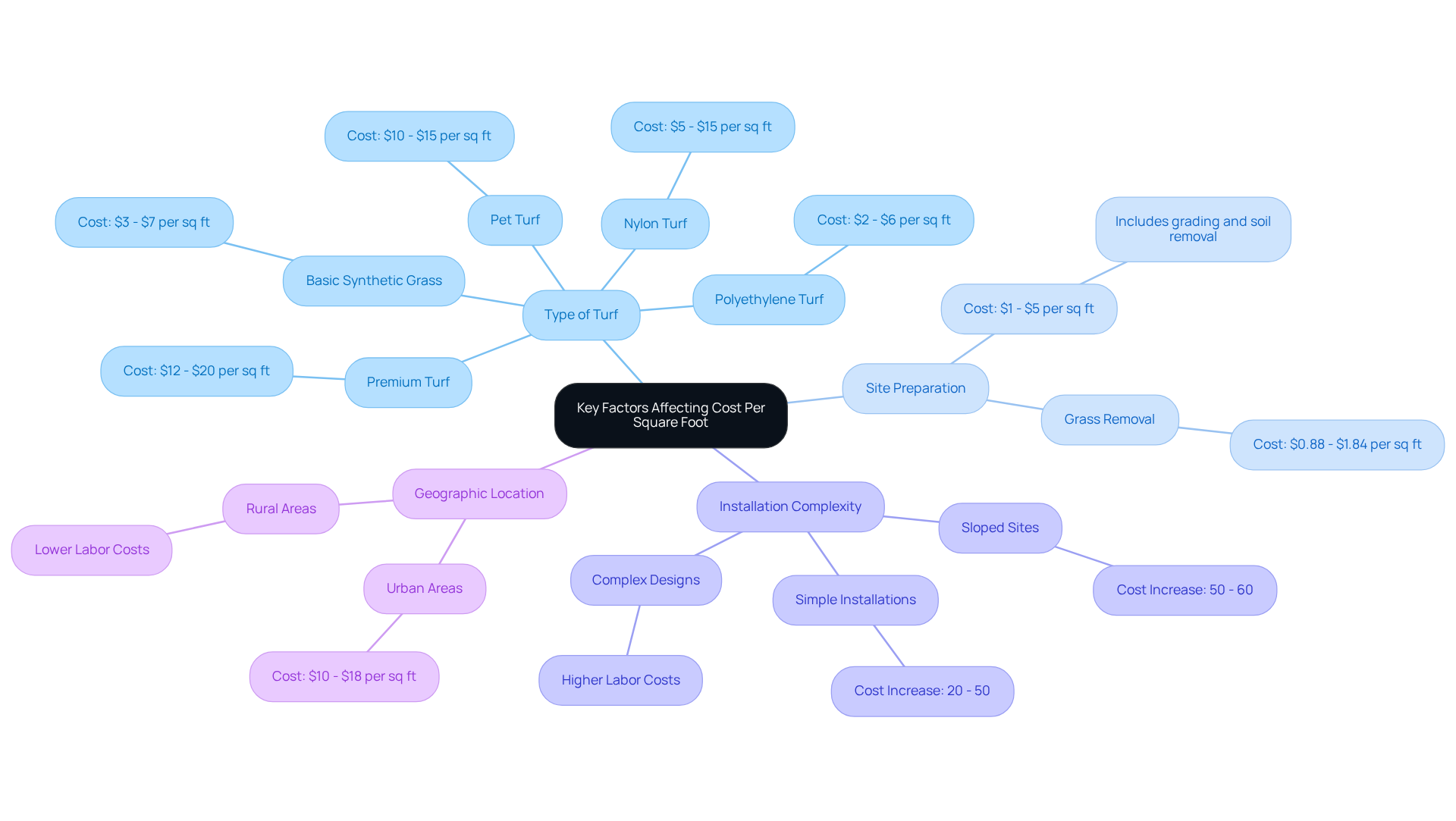 This mindmap shows the main factors that affect the cost of installing artificial grass. Each branch represents a different factor, and the sub-branches provide more details, like cost ranges and examples. Follow the branches to see how each factor contributes to the overall expense.