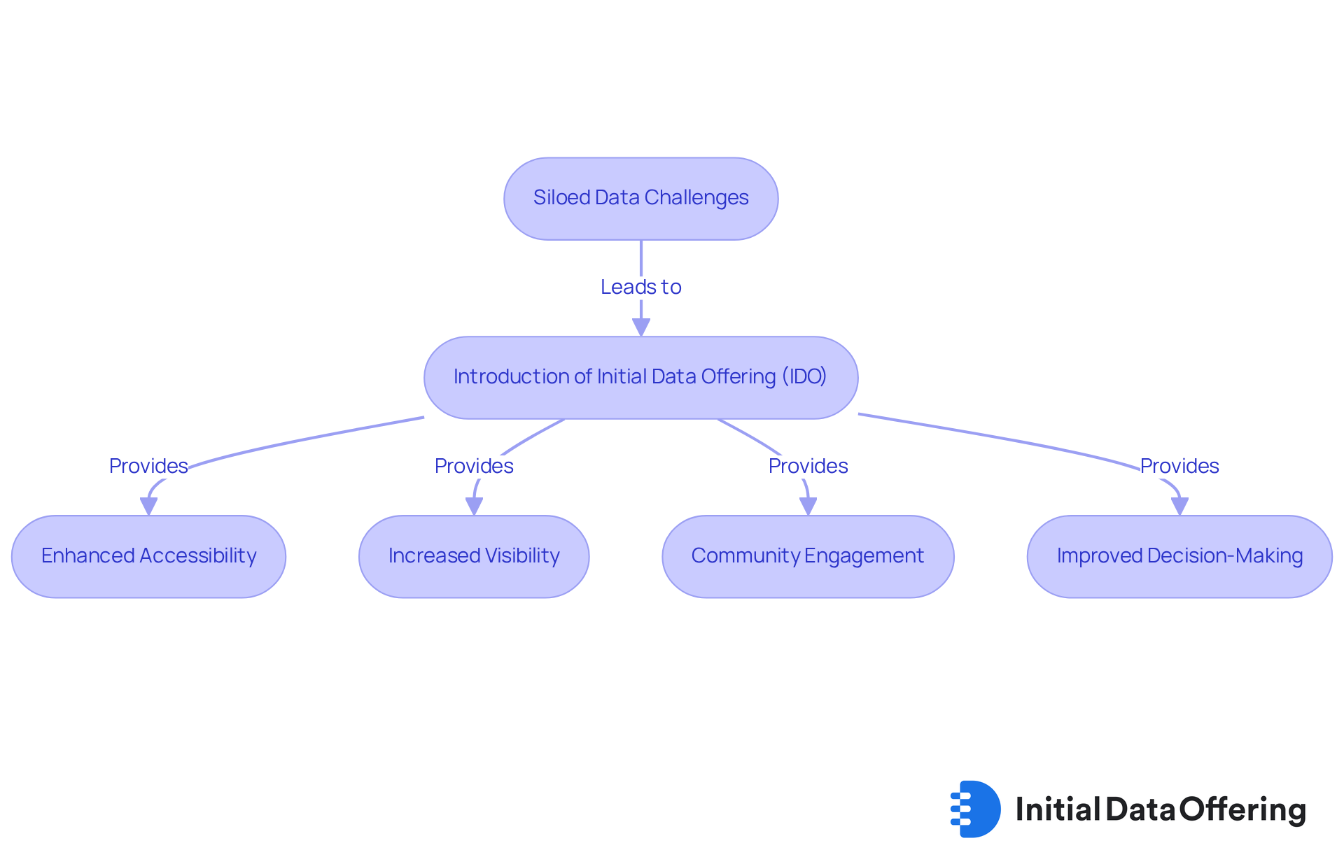 This chart shows how the challenges of siloed data lead to the introduction of the IDO, which then provides multiple benefits for organizations. Each box represents a key concept, and the arrows show how they relate to one another. This chart shows how the challenges of siloed data lead to the introduction of the IDO, which then provides multiple benefits for organizations. Each box represents a key concept, and the arrows show how they relate to one another.