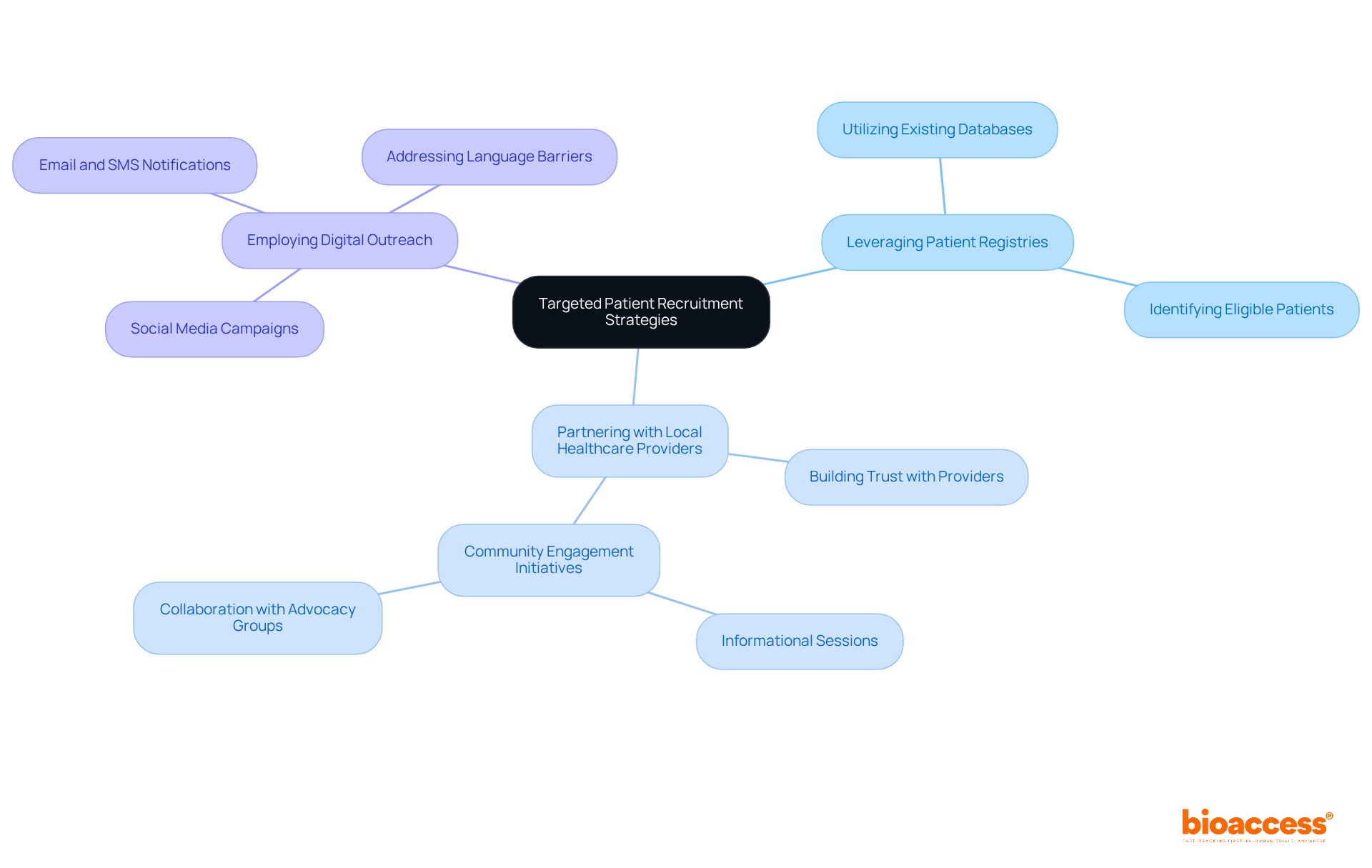 The central node represents the main focus of the strategies, while the branches show different approaches to enhance patient recruitment. Each sub-branch provides specific actions or considerations that can help overcome recruitment challenges.