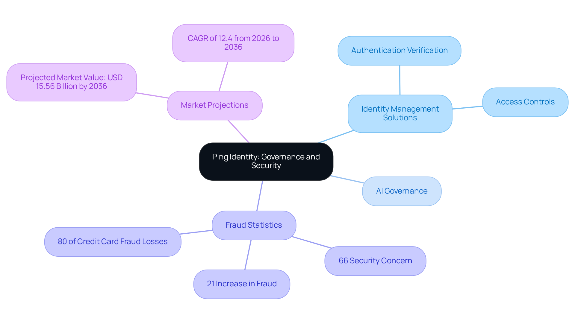 The central node represents the main topic, while branches show key areas of focus. Each sub-branch provides specific details or statistics related to that area, helping you understand the overall landscape of security in financial institutions.