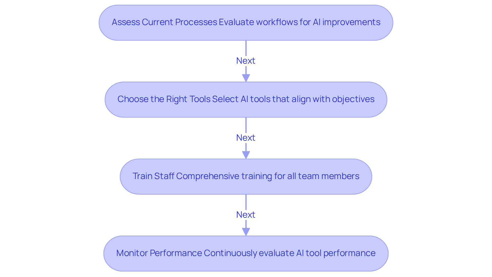 This flowchart outlines the steps to effectively integrate AI assistants into research workflows. Start with assessing current processes, then choose the right tools, followed by training staff, and finally, monitor performance to ensure success. Each step is connected, showing how they build on one another. This flowchart outlines the steps to effectively integrate AI assistants into research workflows. Start with assessing current processes, then choose the right tools, followed by training staff, and finally, monitor performance to ensure success. Each step is connected, showing how they build on one another.