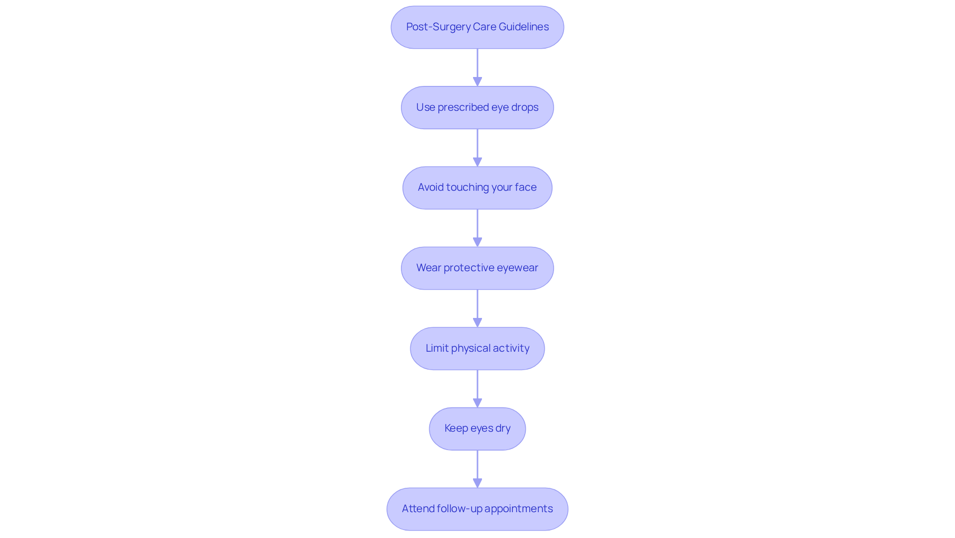 This flowchart outlines the key steps you should follow after cataract surgery. Each box represents an important guideline to help you recover smoothly. Follow the arrows to see the order in which you should implement these care practices.