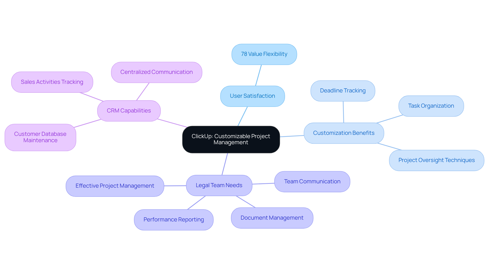 The center shows ClickUp's main focus on customization, with branches illustrating how it meets user needs and enhances efficiency in legal workflows.