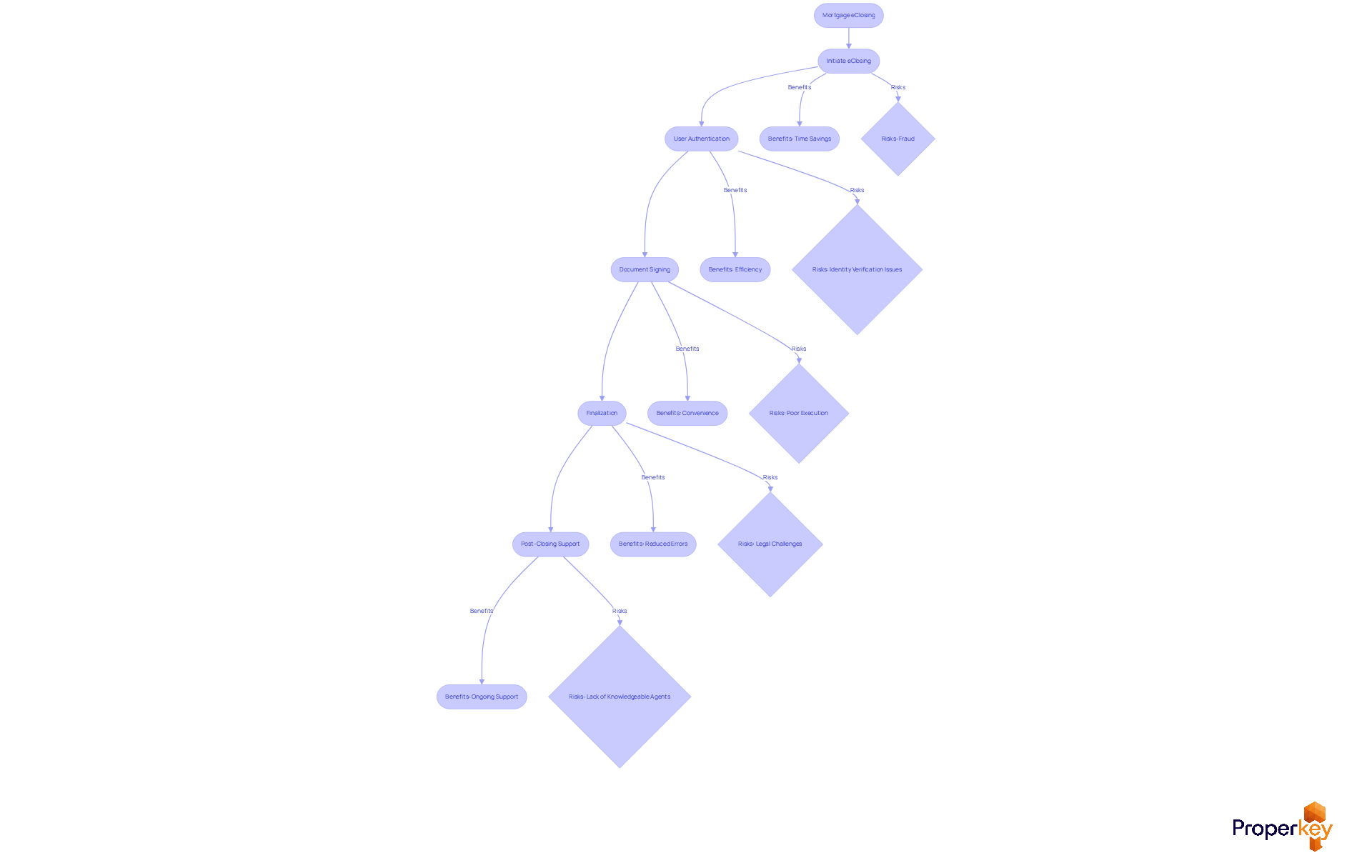 This flowchart illustrates the steps involved in the mortgage eClosing process. Each step shows how the process unfolds, along with the benefits and risks associated with each stage. Follow the arrows to see how everything connects!