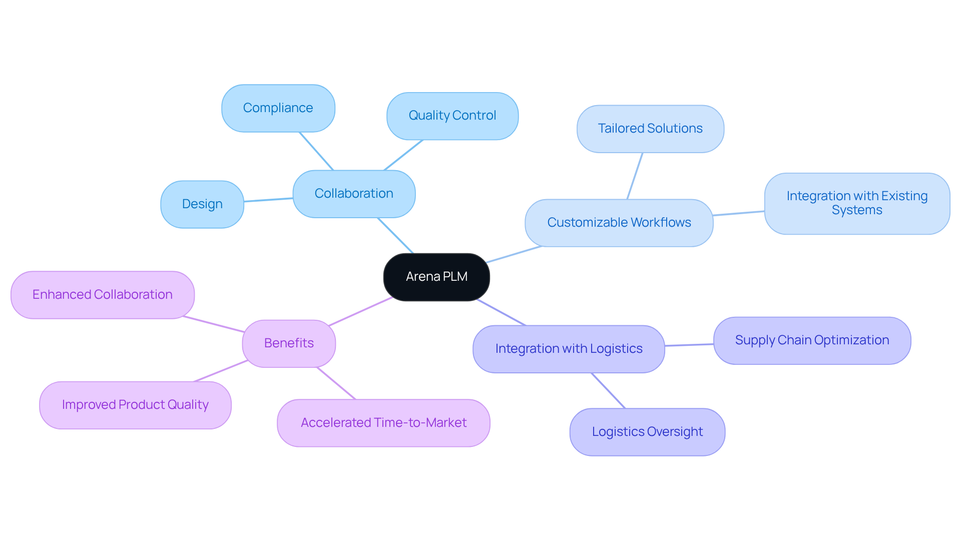 The central node represents Arena PLM, while the branches show how it connects to various aspects of product development and logistics. Each branch highlights a key area of focus, helping you understand how they work together to optimize supply chain operations.