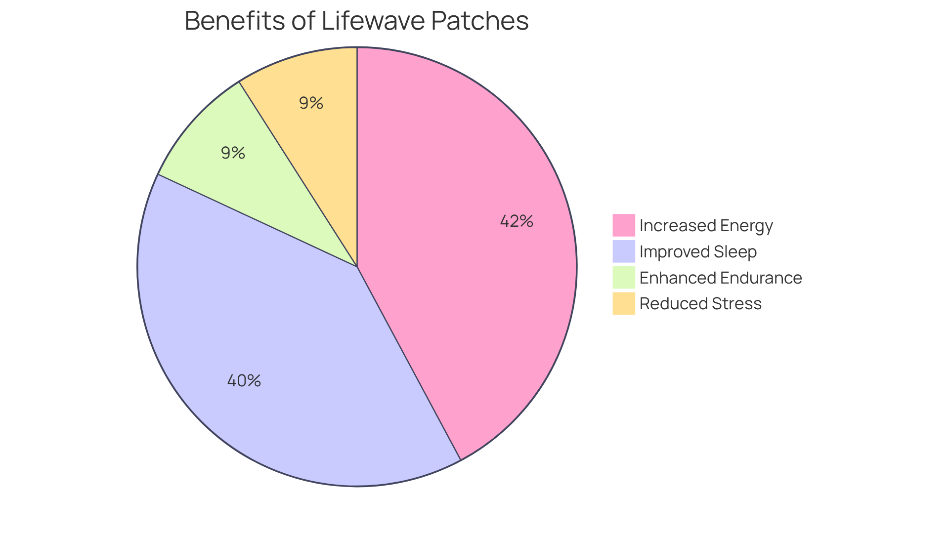 Each slice of the pie shows a different benefit of using the patches. The larger the slice, the more users report experiencing that benefit. For example, the biggest slice represents increased energy levels, showing that most users feel more energized after using the patches.