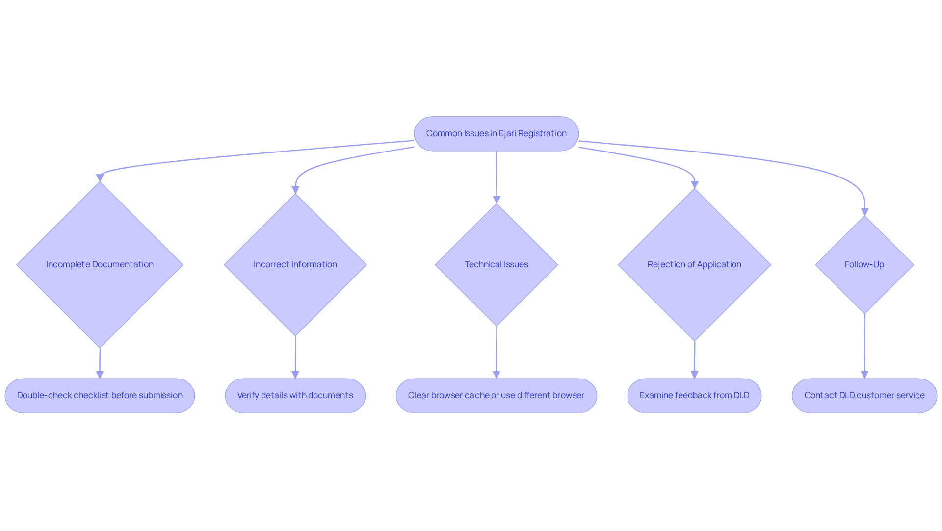 Each box represents a common issue you might face during registration. Follow the arrows to see the recommended steps to resolve each issue and ensure a smoother registration experience.