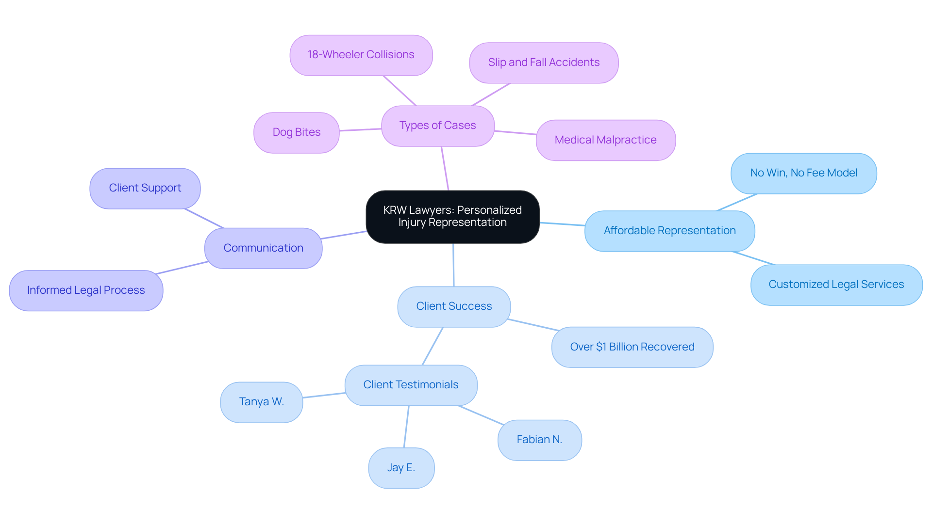 This mindmap illustrates how KRW Lawyers supports clients through personalized and affordable legal representation. Each branch highlights different aspects of their services, ensuring you understand their commitment to your injury claims. This mindmap illustrates how KRW Lawyers supports clients through personalized and affordable legal representation. Each branch highlights different aspects of their services, ensuring you understand their commitment to your injury claims.