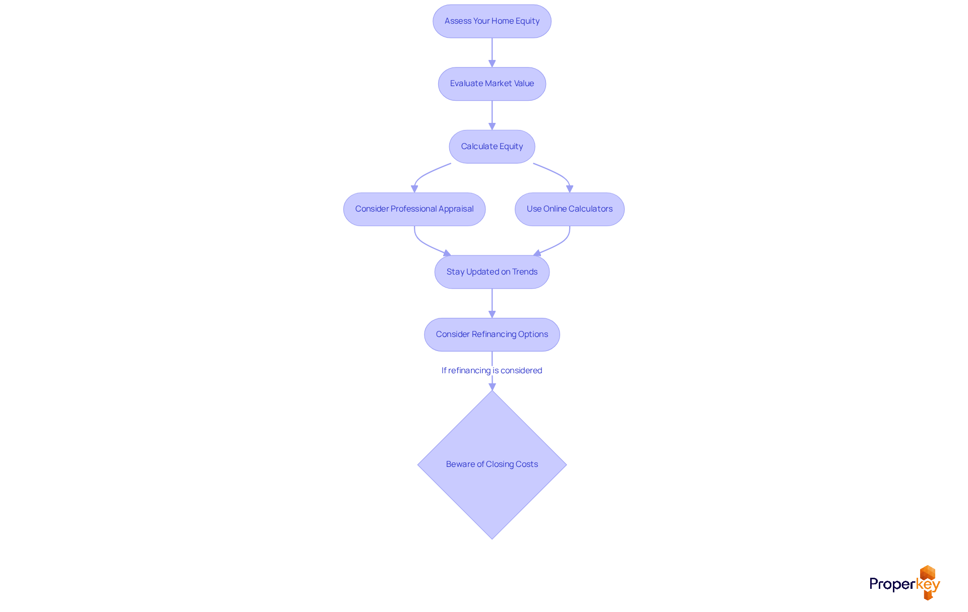 This flowchart guides you through the process of assessing your home equity. Start at the top and follow the arrows to see each step you should take, from evaluating your home's value to considering refinancing options.
