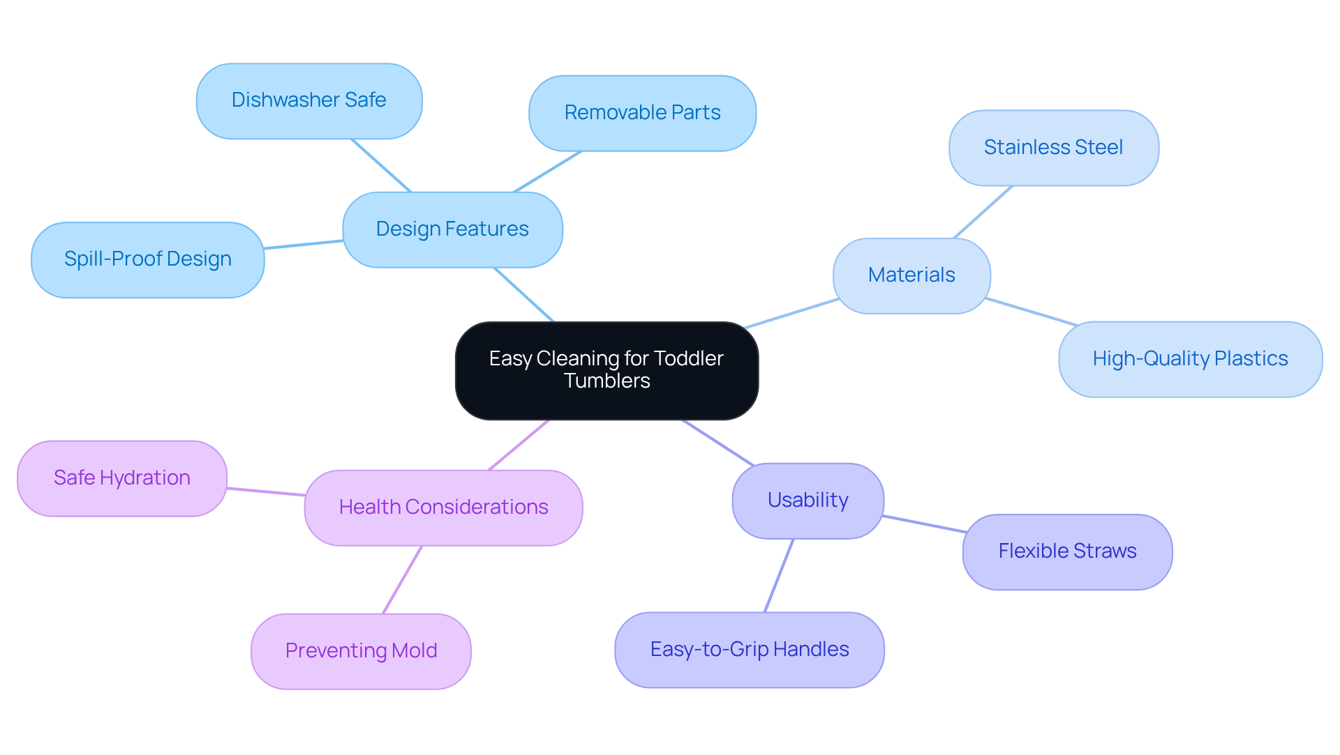 This mindmap shows how to choose the best tumblers for toddlers based on cleaning ease. Each branch represents a different aspect to consider, helping you see the connections between design, materials, usability, and health.