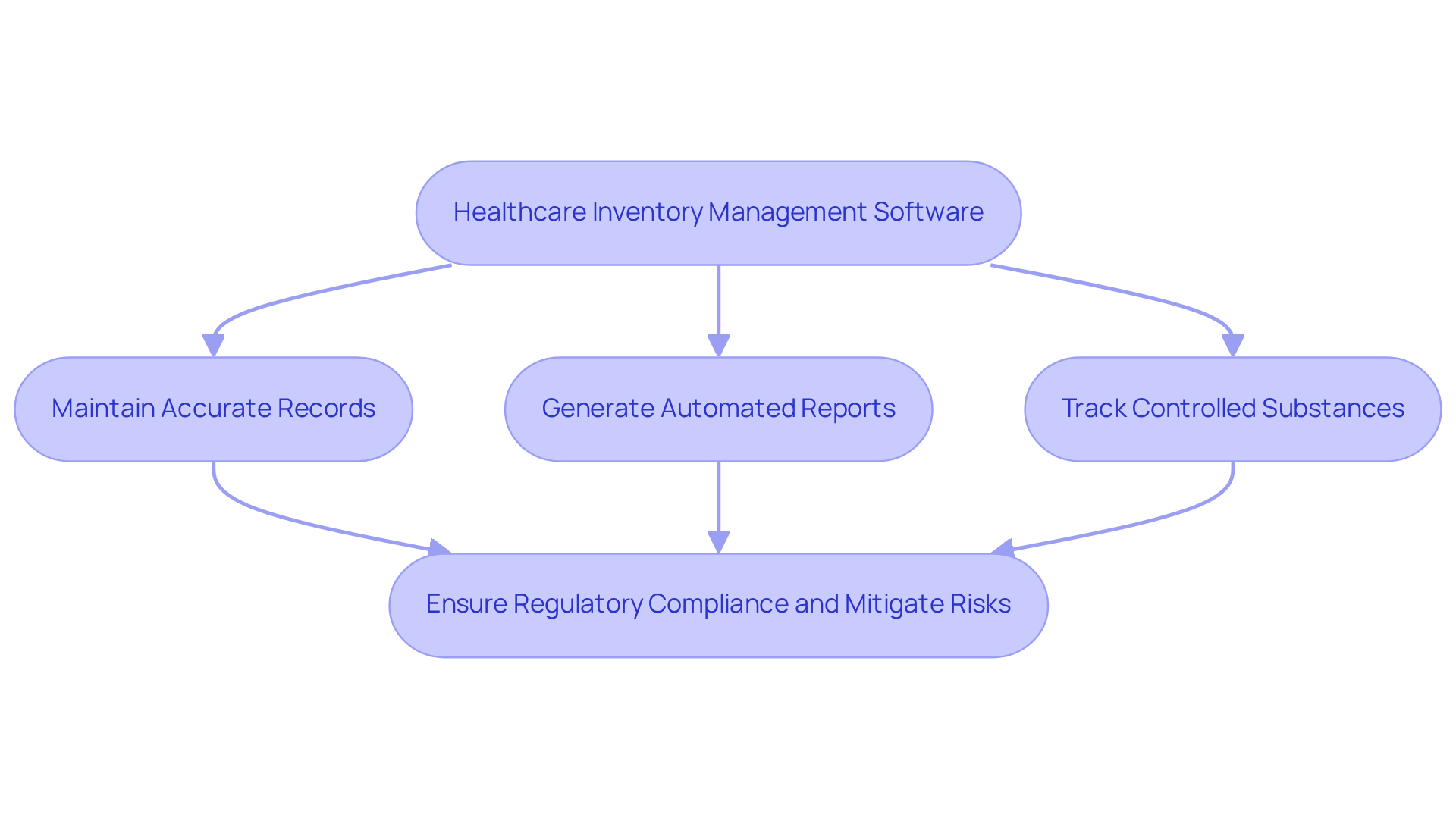Follow the arrows to see how using inventory management software helps healthcare organizations stay compliant and manage risks effectively. Each step builds on the previous one, leading to better safety and reliability. Follow the arrows to see how using inventory management software helps healthcare organizations stay compliant and manage risks effectively. Each step builds on the previous one, leading to better safety and reliability.