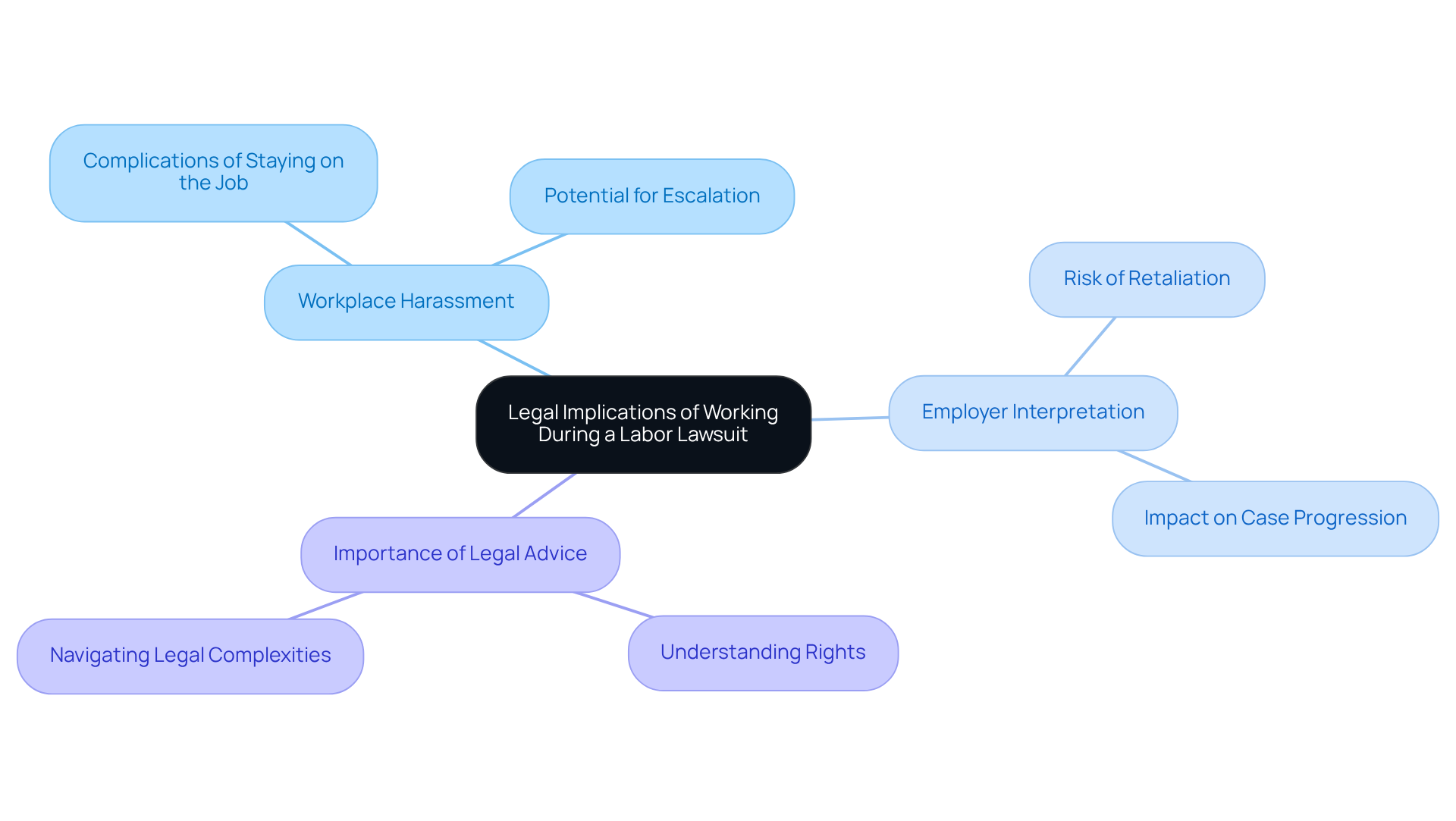 This mindmap starts with the main topic in the center and branches out to show important considerations for workers involved in a labor dispute. Each branch represents a key factor to think about, helping you visualize how these elements connect to the central issue.