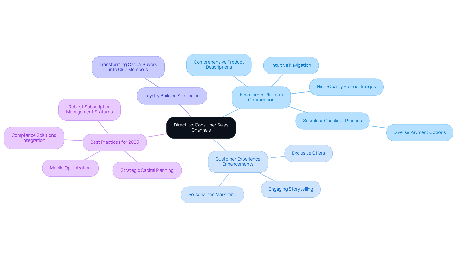 The center represents the main goal of establishing DTC sales channels, and the branches show specific strategies and practices that can help achieve this goal. Each color-coded section highlights different areas of focus.