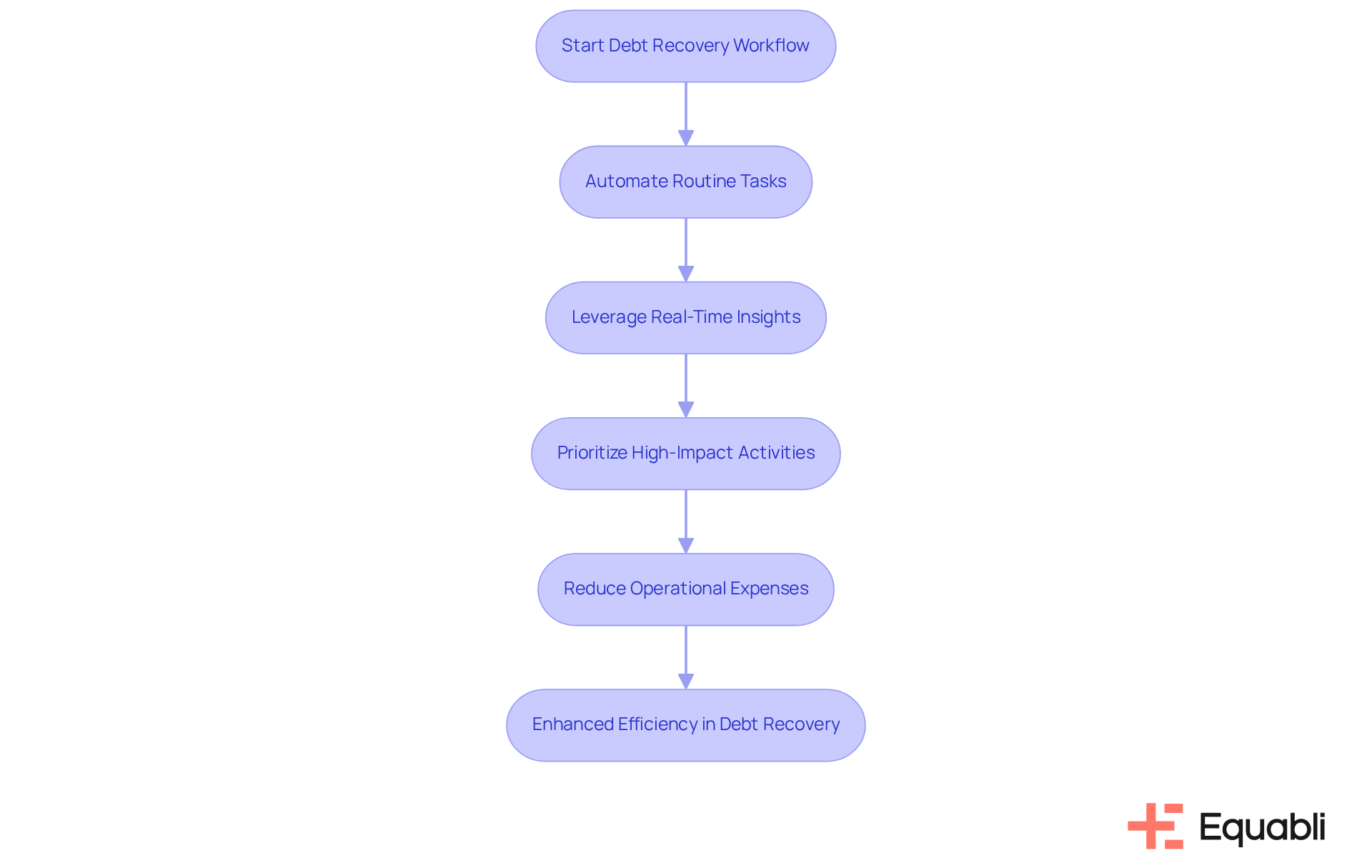Follow the flow from the start to see how each step builds on the previous one, leading to improved efficiency in debt recovery. Each box represents a key stage in the process, showing how automation changes the game.