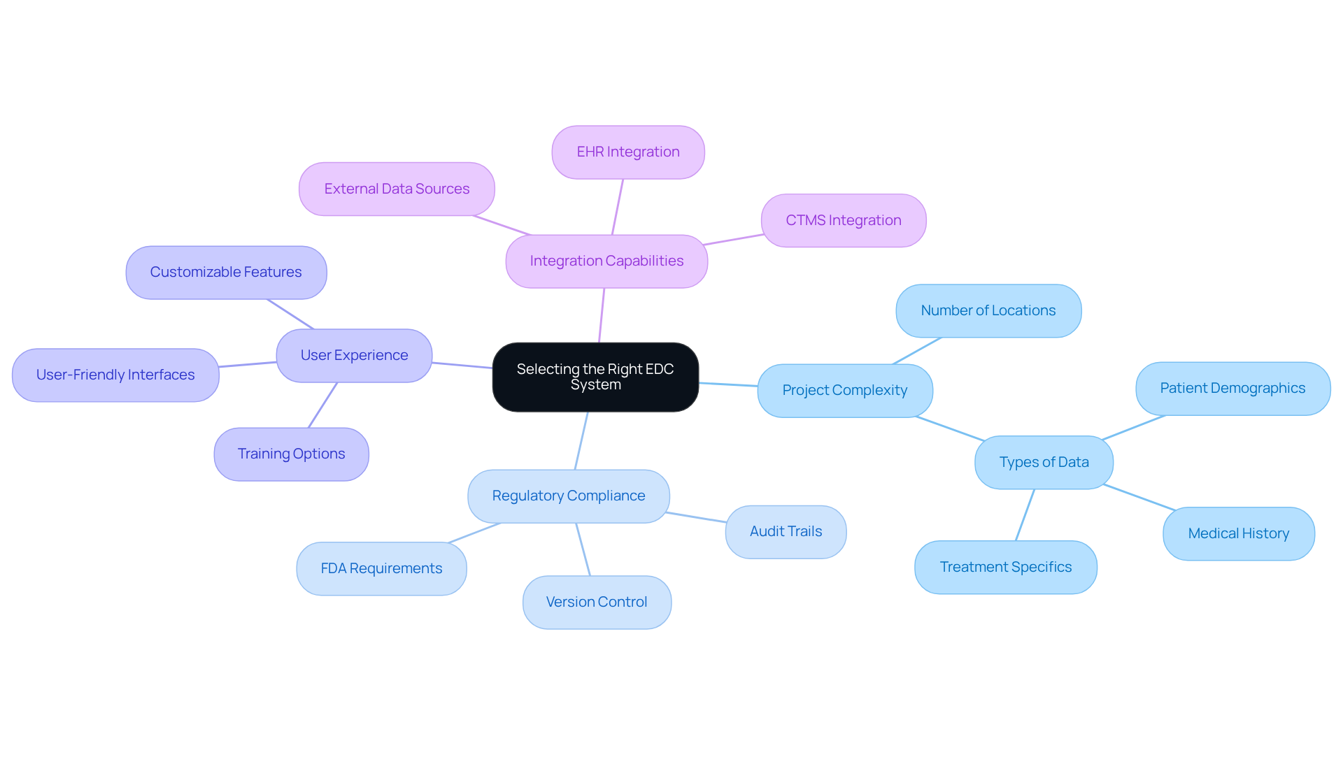 This mindmap helps you visualize the key factors to consider when choosing an EDC system. Each branch represents a major consideration, and the sub-branches provide more details on what to look for within each area. This mindmap helps you visualize the key factors to consider when choosing an EDC system. Each branch represents a major consideration, and the sub-branches provide more details on what to look for within each area.