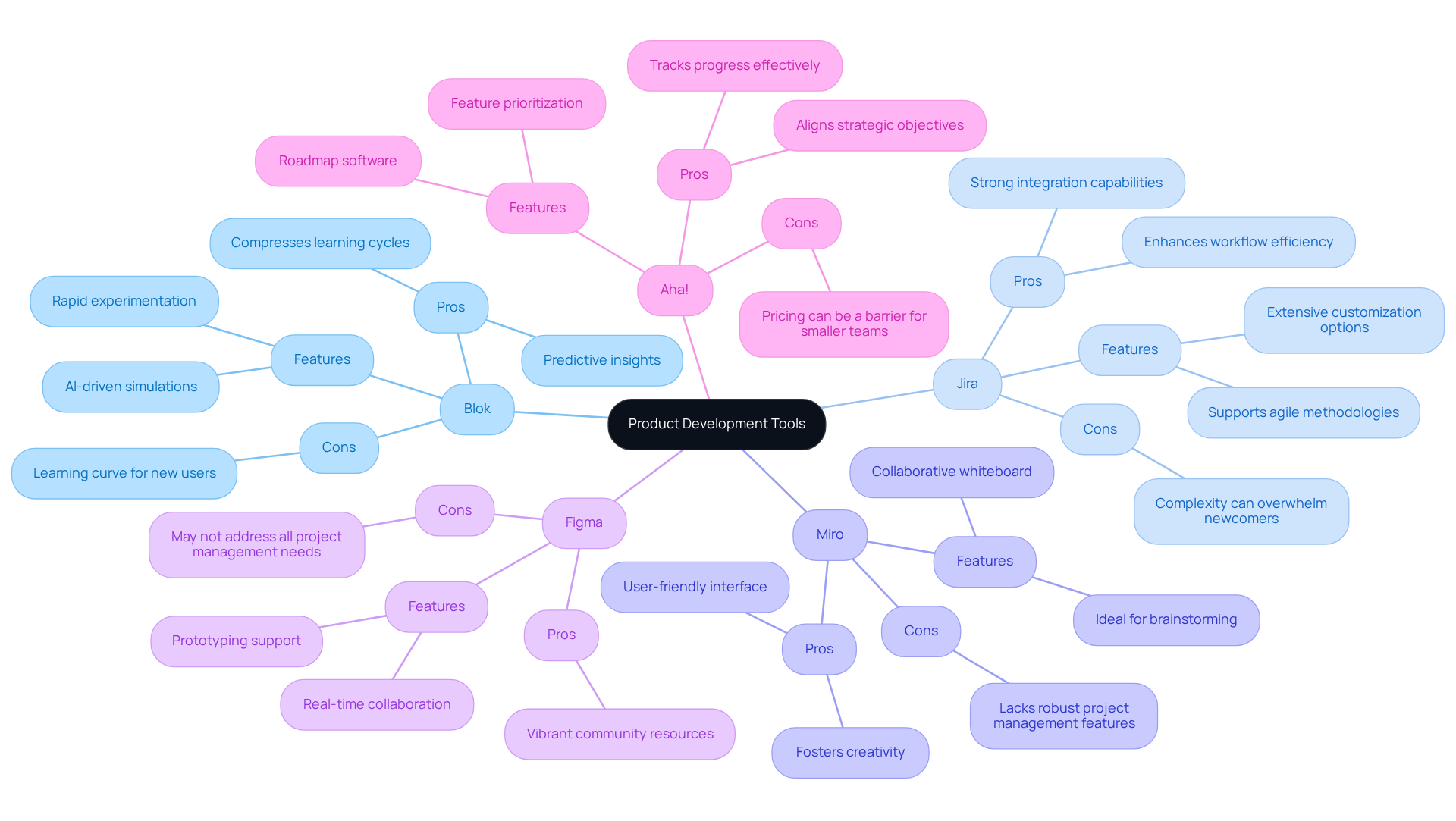 The central node represents the main topic, while each branch shows a different tool. Under each tool, you'll find its features, advantages, and drawbacks, helping you compare them at a glance. The central node represents the main topic, while each branch shows a different tool. Under each tool, you'll find its features, advantages, and drawbacks, helping you compare them at a glance.