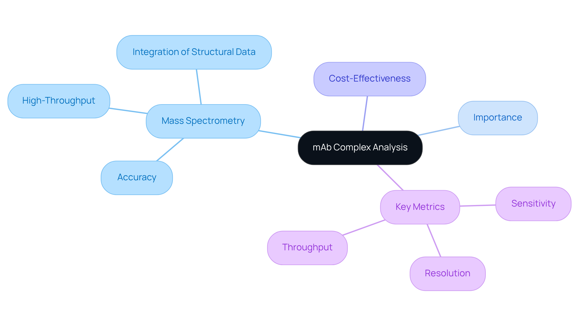 The central node represents the main topic of mAb analysis, with branches showing important aspects like mass spectrometry's role, its benefits, and key metrics for evaluation. Follow the branches to explore how each part connects to the overall theme.