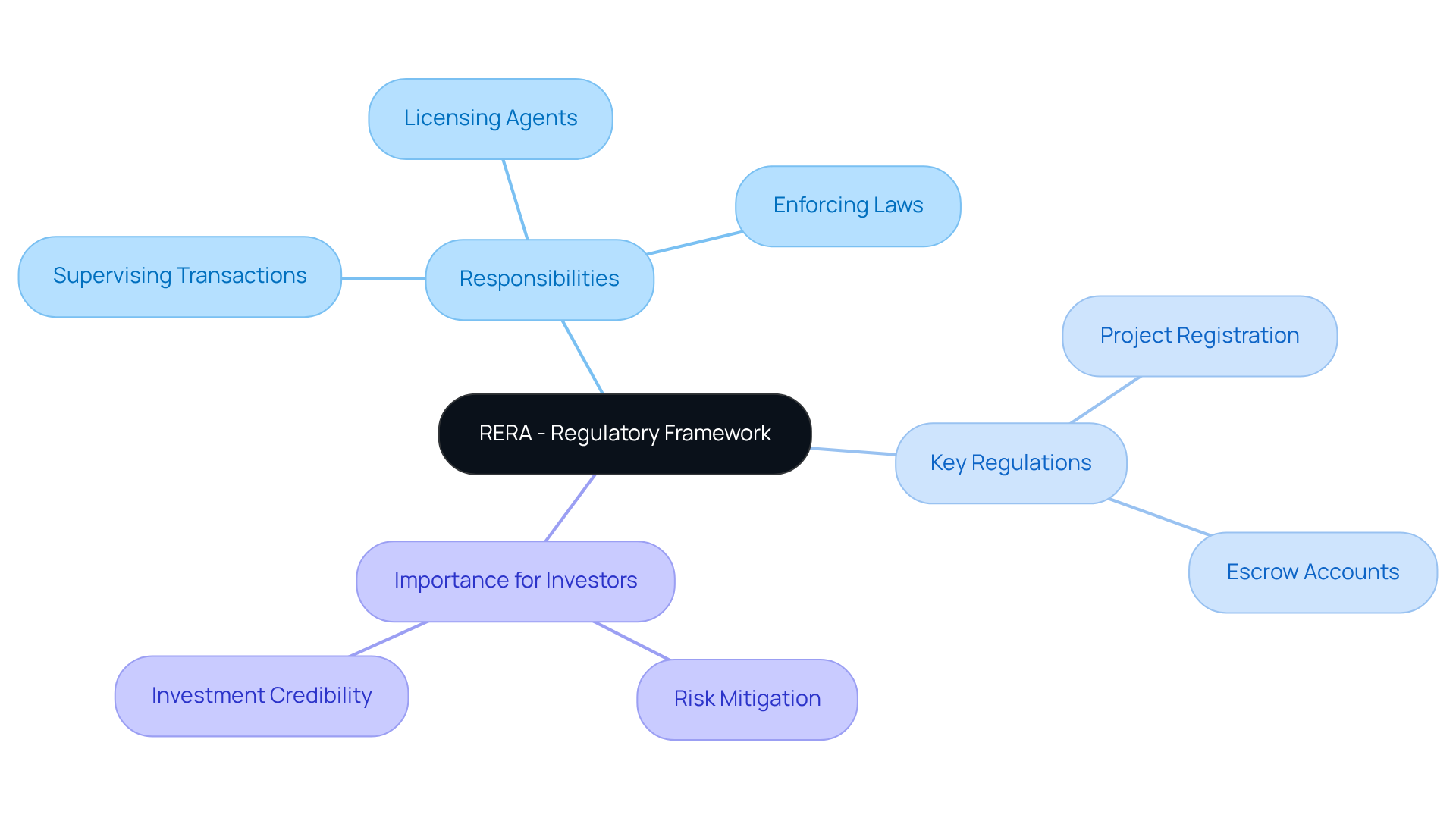 The center represents RERA, with branches showing its responsibilities and regulations. Each branch highlights how these elements contribute to a fair and transparent property market, crucial for investors. The center represents RERA, with branches showing its responsibilities and regulations. Each branch highlights how these elements contribute to a fair and transparent property market, crucial for investors.