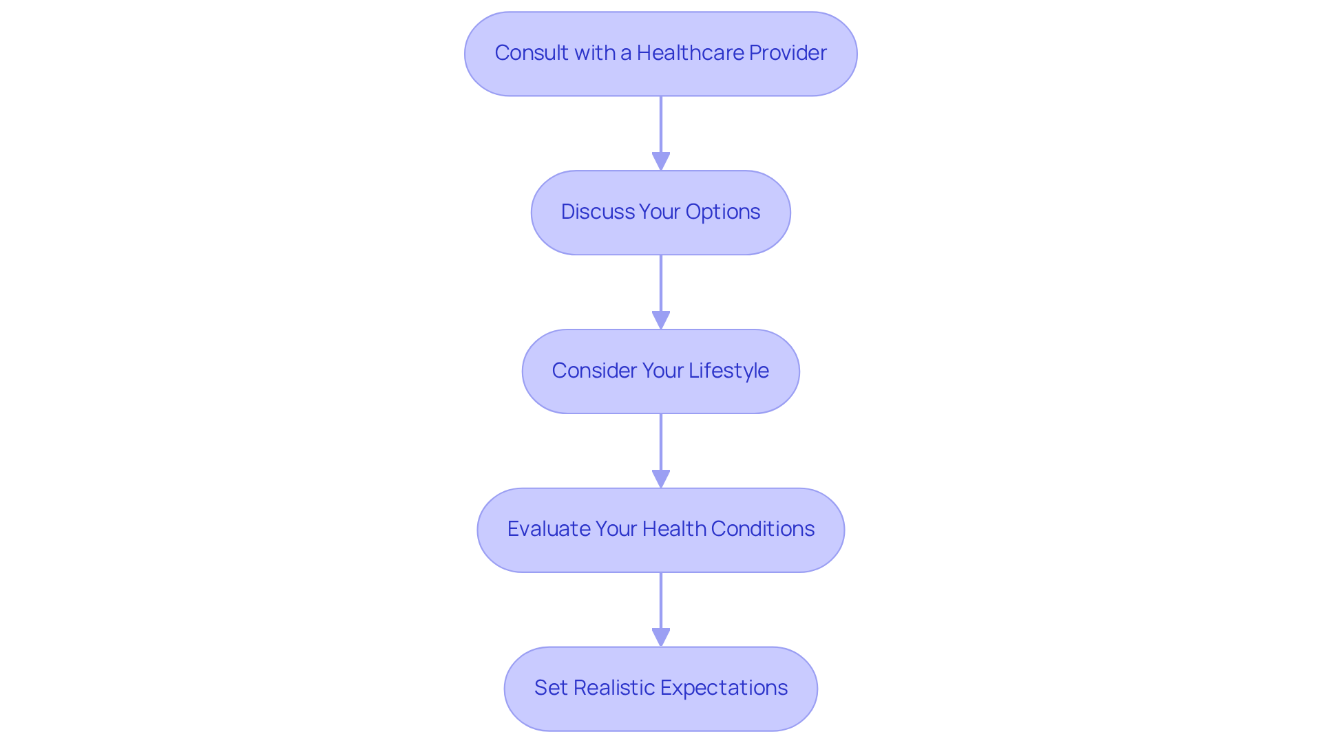 Each box represents a step in your journey to find the right weight loss medication. Follow the arrows to see the order of steps, starting from consulting a healthcare provider to setting realistic expectations for your weight loss journey.