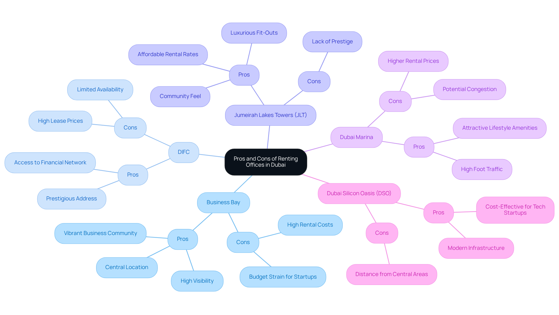 The central node represents the overall topic, while each branch shows a different area in Dubai. Under each area, you'll find pros (advantages) and cons (disadvantages) that help you understand the trade-offs of renting an office there.