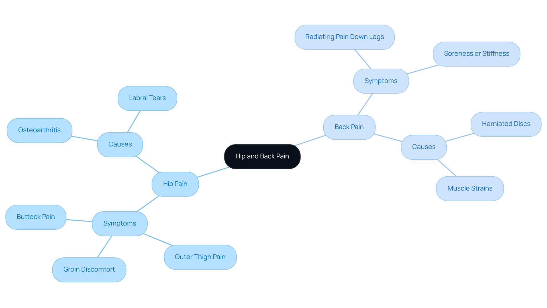 This mindmap helps you visualize the differences between hip and back pain. The central node represents the main topic, while the branches show symptoms and causes for each type of pain. Follow the branches to see how they relate and what to look out for in each case. This mindmap helps you visualize the differences between hip and back pain. The central node represents the main topic, while the branches show symptoms and causes for each type of pain. Follow the branches to see how they relate and what to look out for in each case.