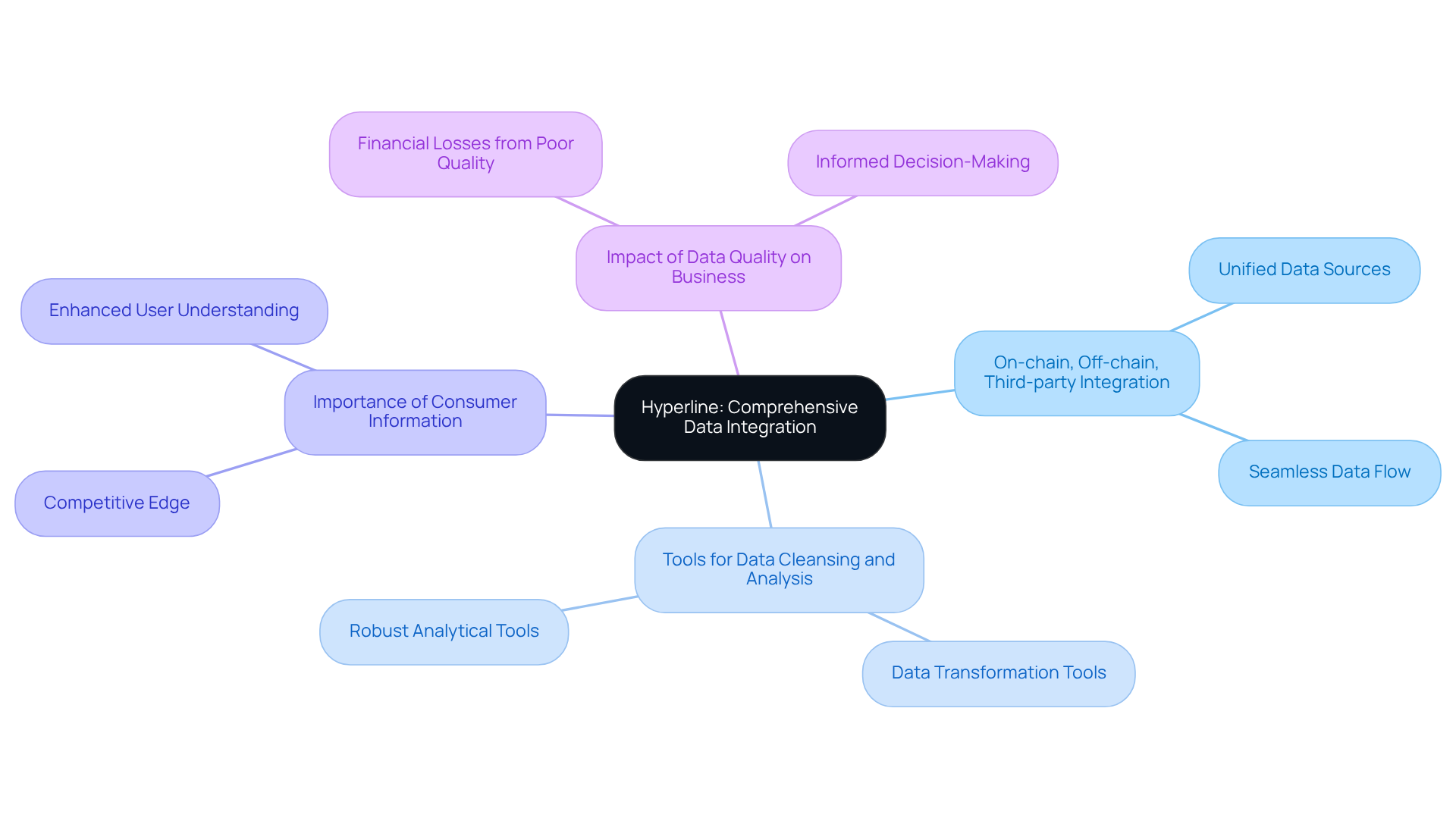 The central node represents Hyperline, while the branches illustrate its key features and the importance of data quality. Follow the branches to explore how each aspect contributes to effective data integration and decision-making.