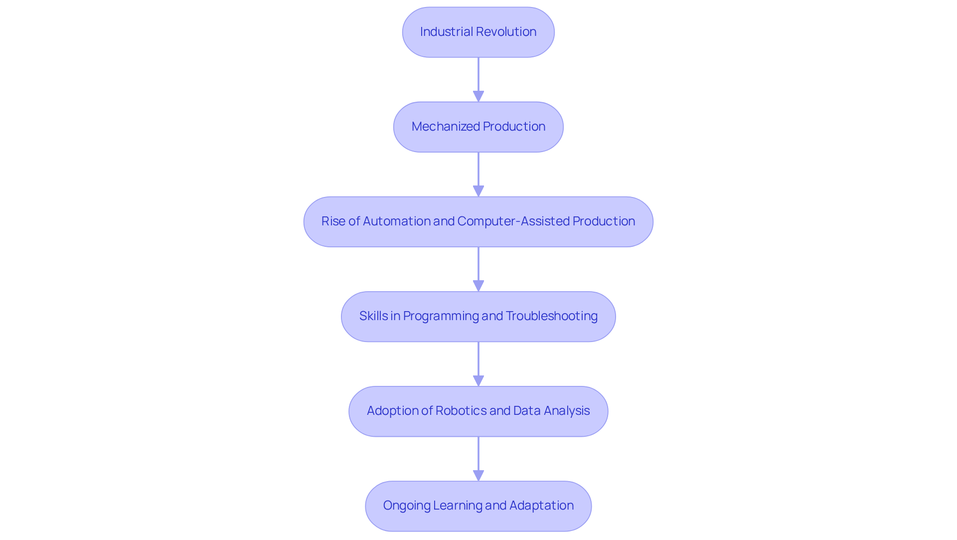 Each box represents a significant stage in the evolution of production specialists. Follow the arrows to see how each stage builds on the previous one, reflecting the ongoing changes in skills and responsibilities. Each box represents a significant stage in the evolution of production specialists. Follow the arrows to see how each stage builds on the previous one, reflecting the ongoing changes in skills and responsibilities.