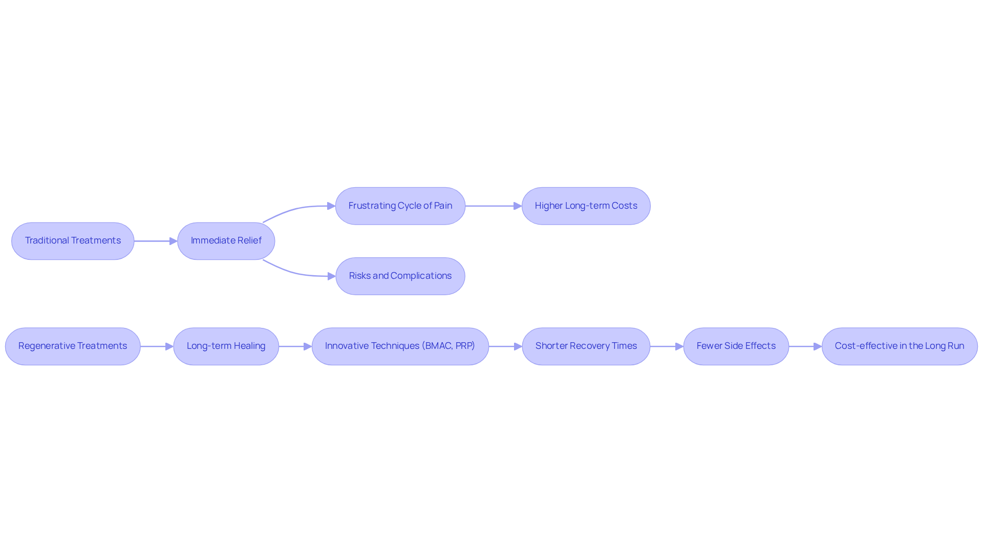 This flowchart compares traditional and regenerative treatments for inner knee pain. Each branch outlines key aspects of the treatments, helping you see the differences at a glance. Traditional treatments focus on immediate relief but can lead to ongoing pain, while regenerative therapies aim for long-term healing with fewer side effects.