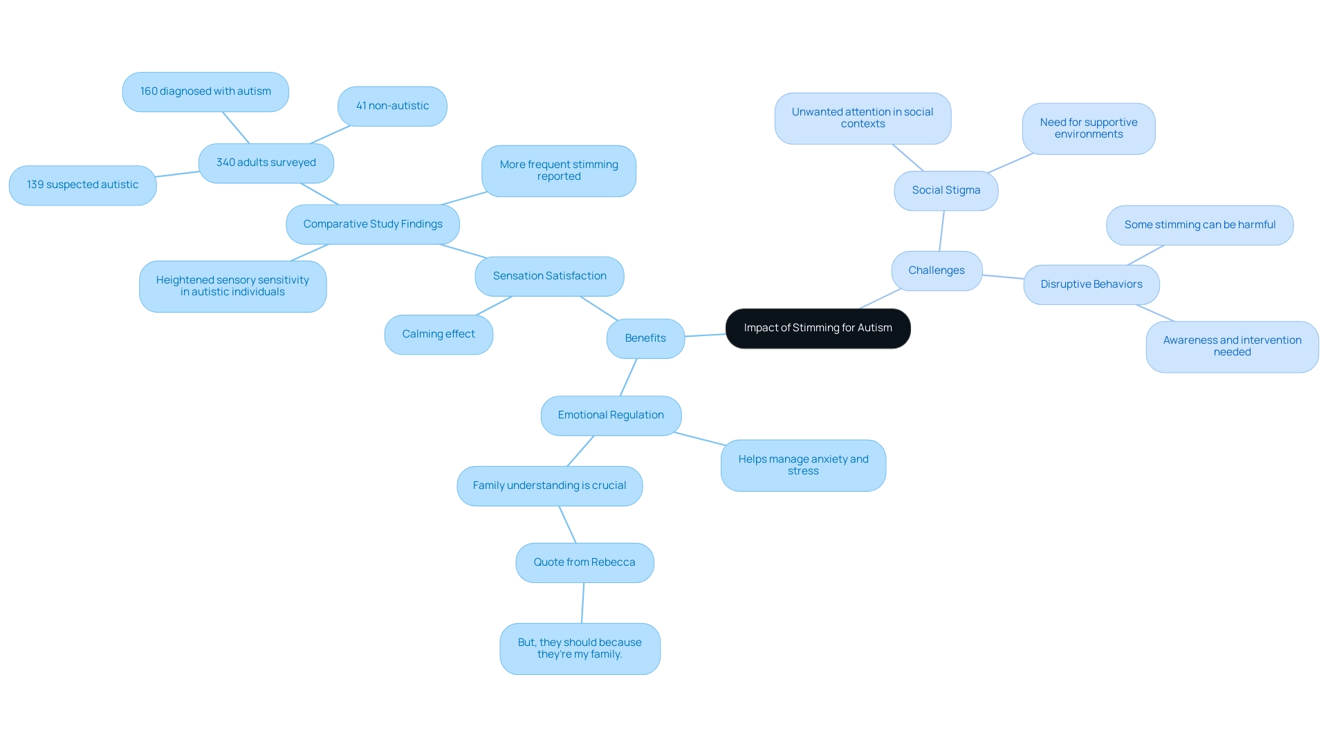 The central node represents the overall impact, with branches for benefits and challenges, each with sub-branches detailing specific aspects.