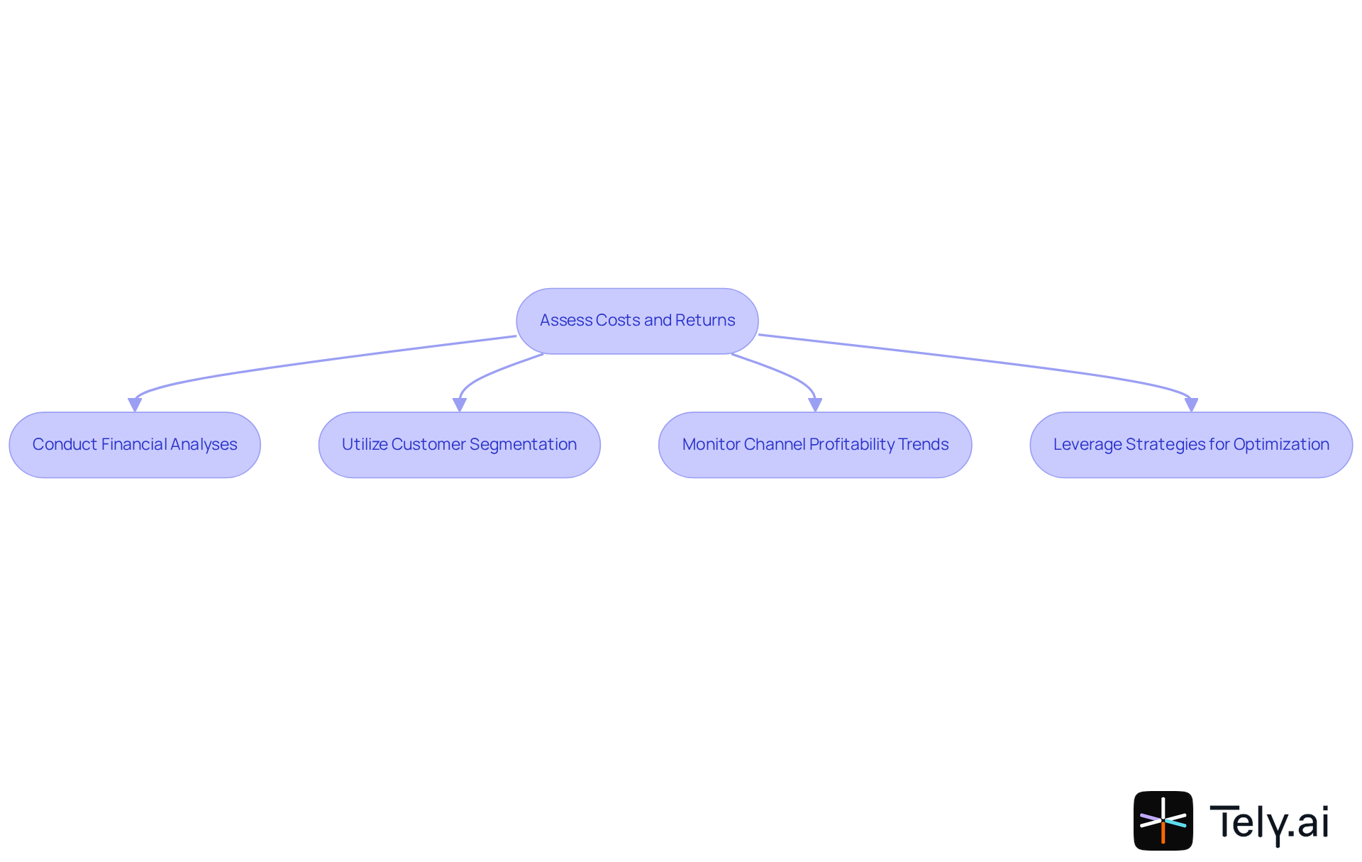 Follow the arrows to understand the steps organizations take to ensure financial viability. Each box represents a key action that contributes to maximizing profitability in distribution. Follow the arrows to understand the steps organizations take to ensure financial viability. Each box represents a key action that contributes to maximizing profitability in distribution.