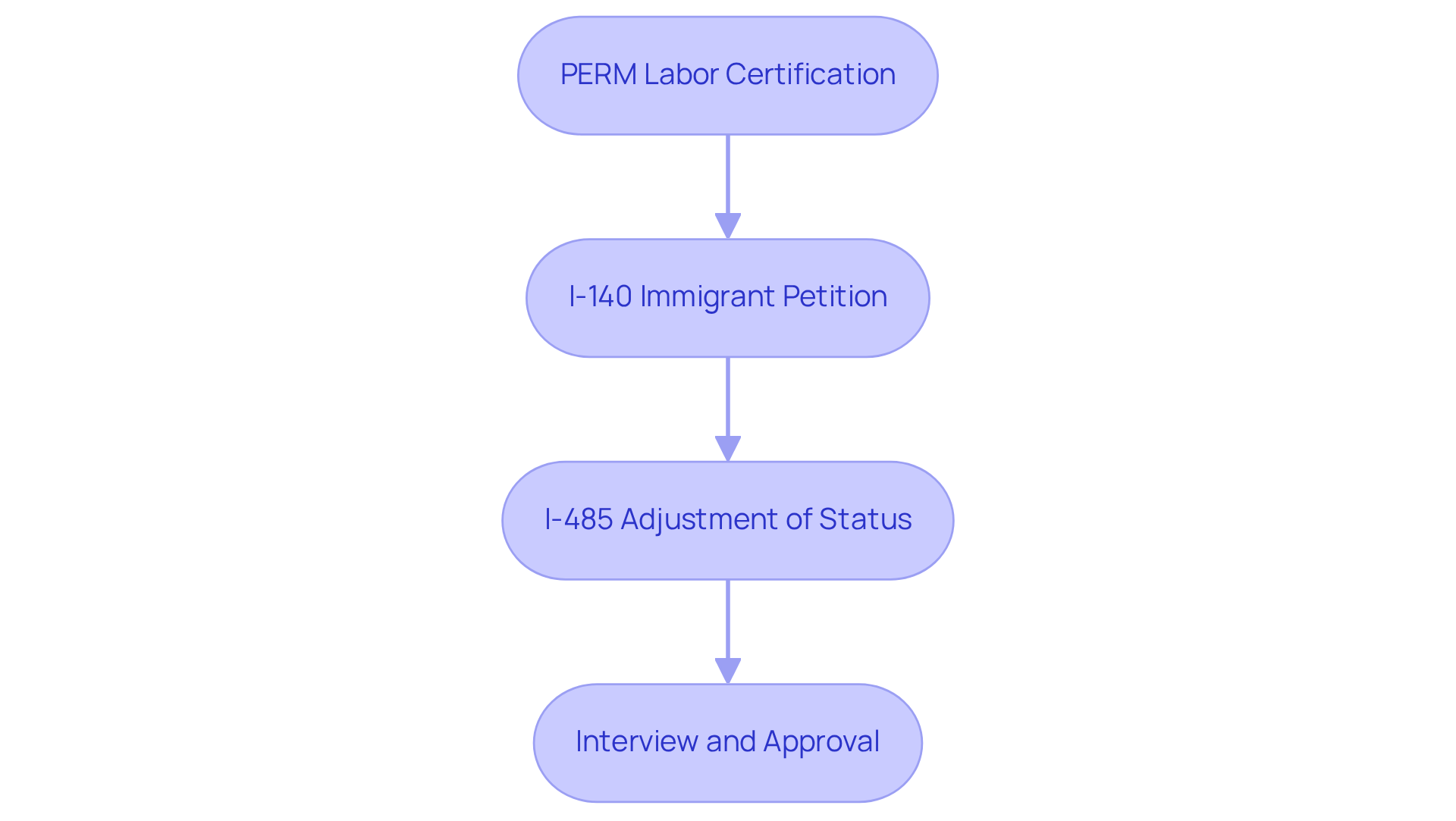 Each box represents a step in the green card application journey. Follow the arrows to see how each step leads to the next, guiding you through the process. Each box represents a step in the green card application journey. Follow the arrows to see how each step leads to the next, guiding you through the process.