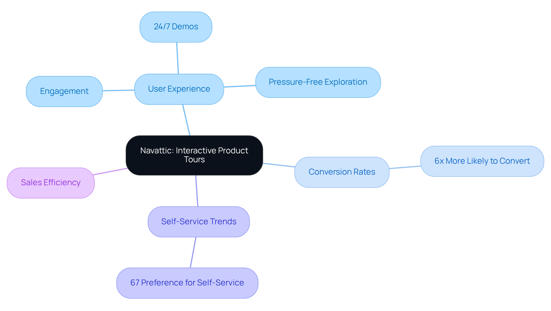 The central node represents Navattic's product tours, with branches showing how different aspects contribute to user experience, conversion rates, and trends. Each branch highlights key insights and statistics, making it easy to see the overall impact.