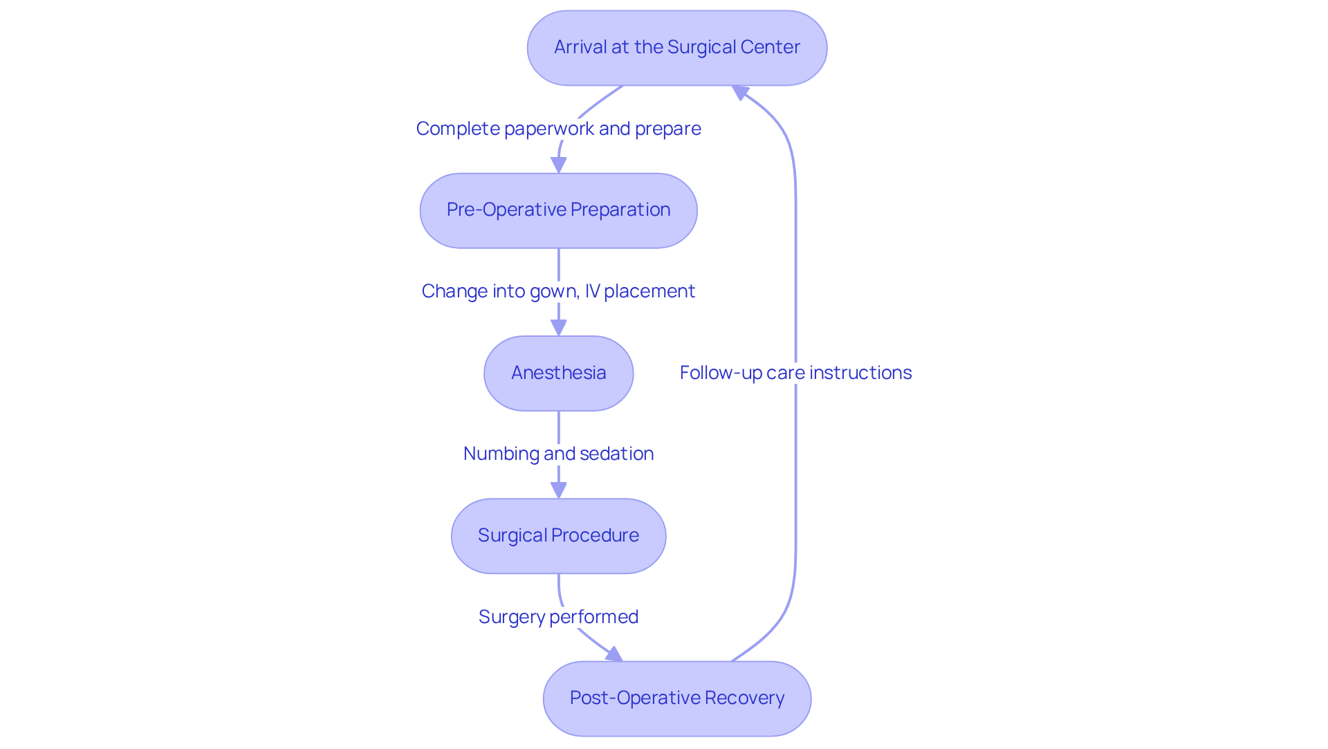 Follow the arrows to see what happens at each stage of your surgery day. Each box represents a step, helping you understand the process from arrival to recovery.