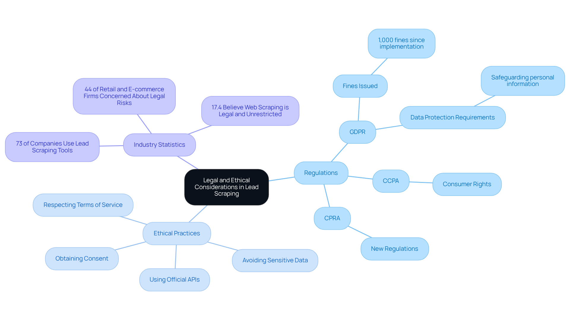 The center represents the main topic, while branches show important regulations, ethical practices, and statistics. Each branch helps you understand how these elements relate to lead scraping and the importance of compliance. The center represents the main topic, while branches show important regulations, ethical practices, and statistics. Each branch helps you understand how these elements relate to lead scraping and the importance of compliance.