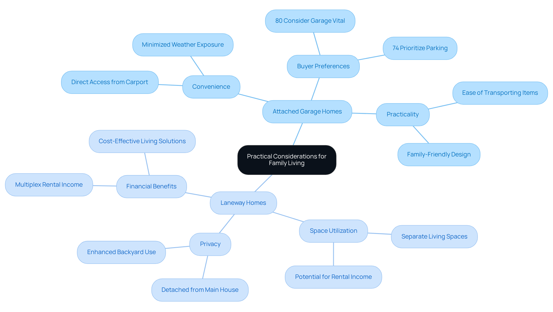 The central node represents the main topic, while the branches show the two housing options. Each sub-branch highlights specific considerations, helping families weigh their choices based on convenience, space, and privacy.