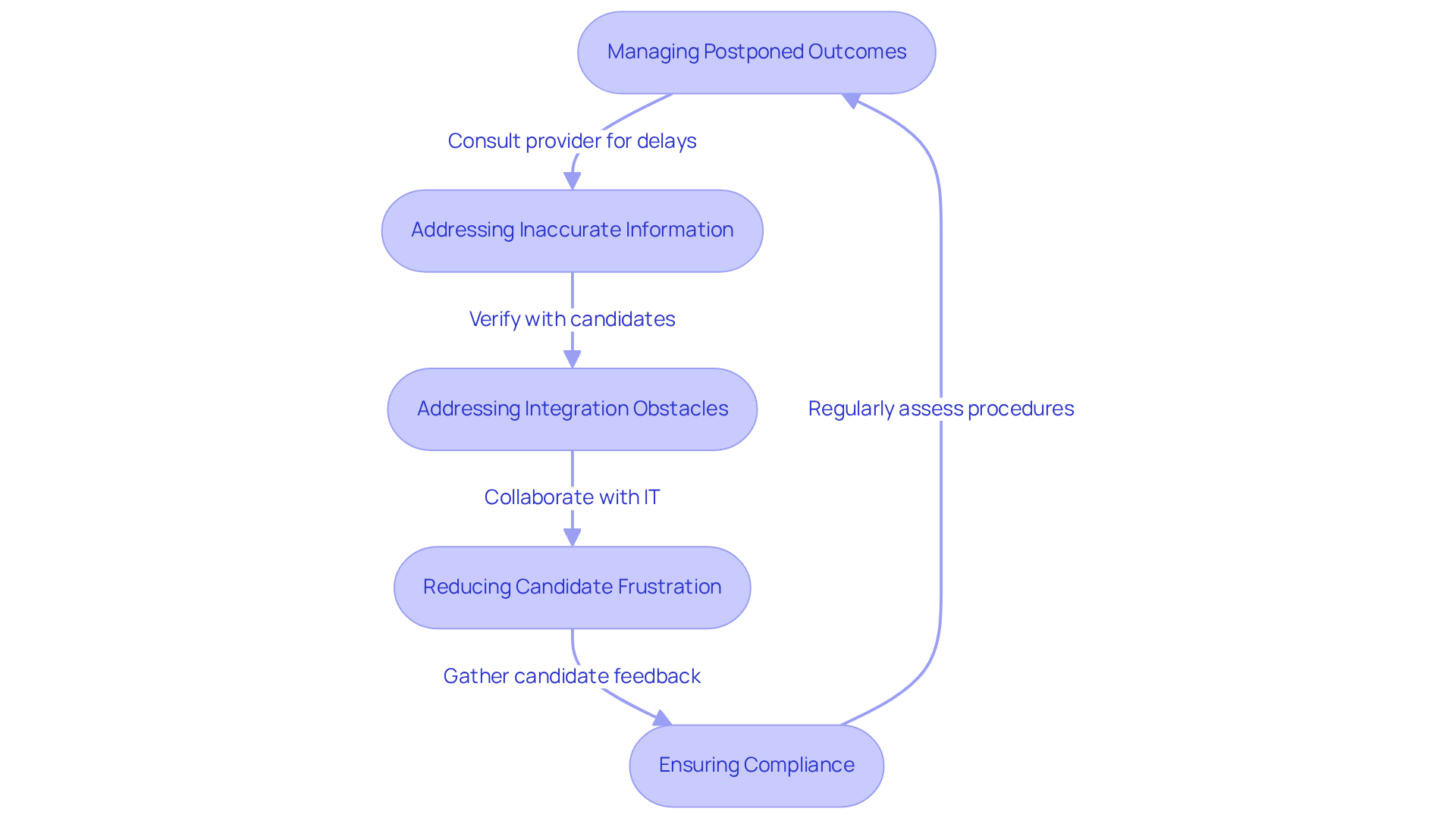 Each box represents a common challenge organizations face with verification services. Follow the arrows to see the recommended strategies for addressing each issue.